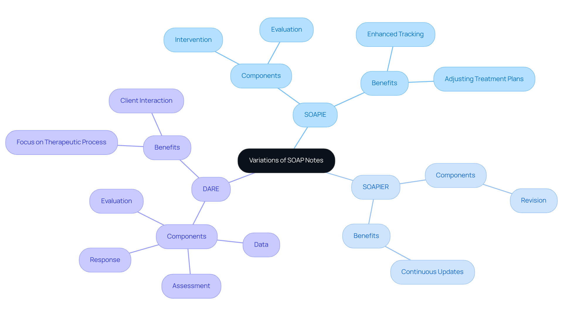 This mindmap shows how different SOAP note formats serve unique purposes in healthcare. Each branch represents a variation, and the sub-branches explain their components and benefits. Following this map can help you understand which format to use in specific clinical situations.