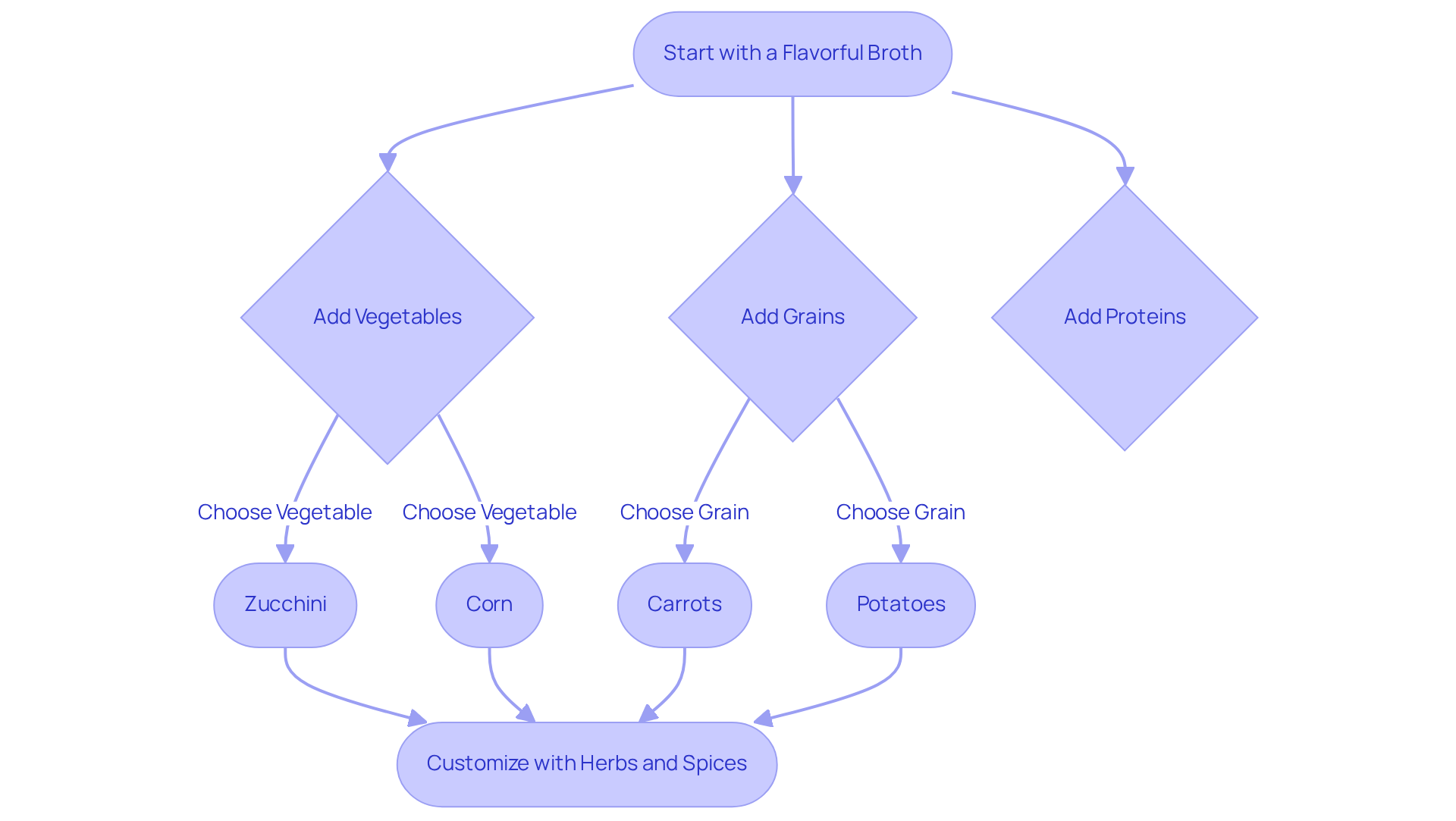 Follow the flow from the broth to see how you can add different ingredients. Each branch represents a choice you can make to personalize your soup, making it a fun and creative cooking experience.