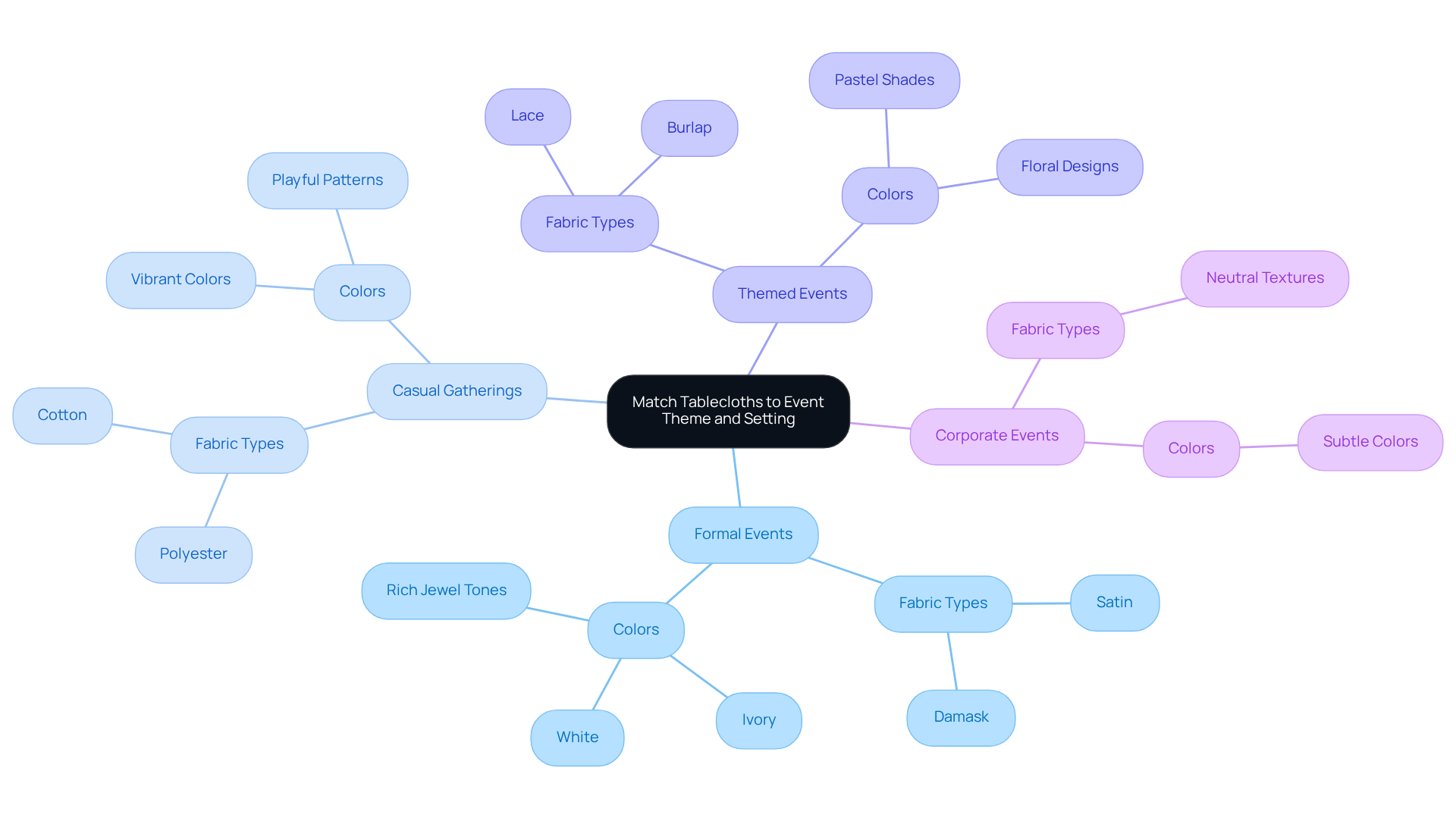 The central idea is about matching tablecloths to event themes. Each branch represents a type of event, with sub-branches showing the best fabric choices and colors for that occasion. Follow the branches to find the perfect match for your event!