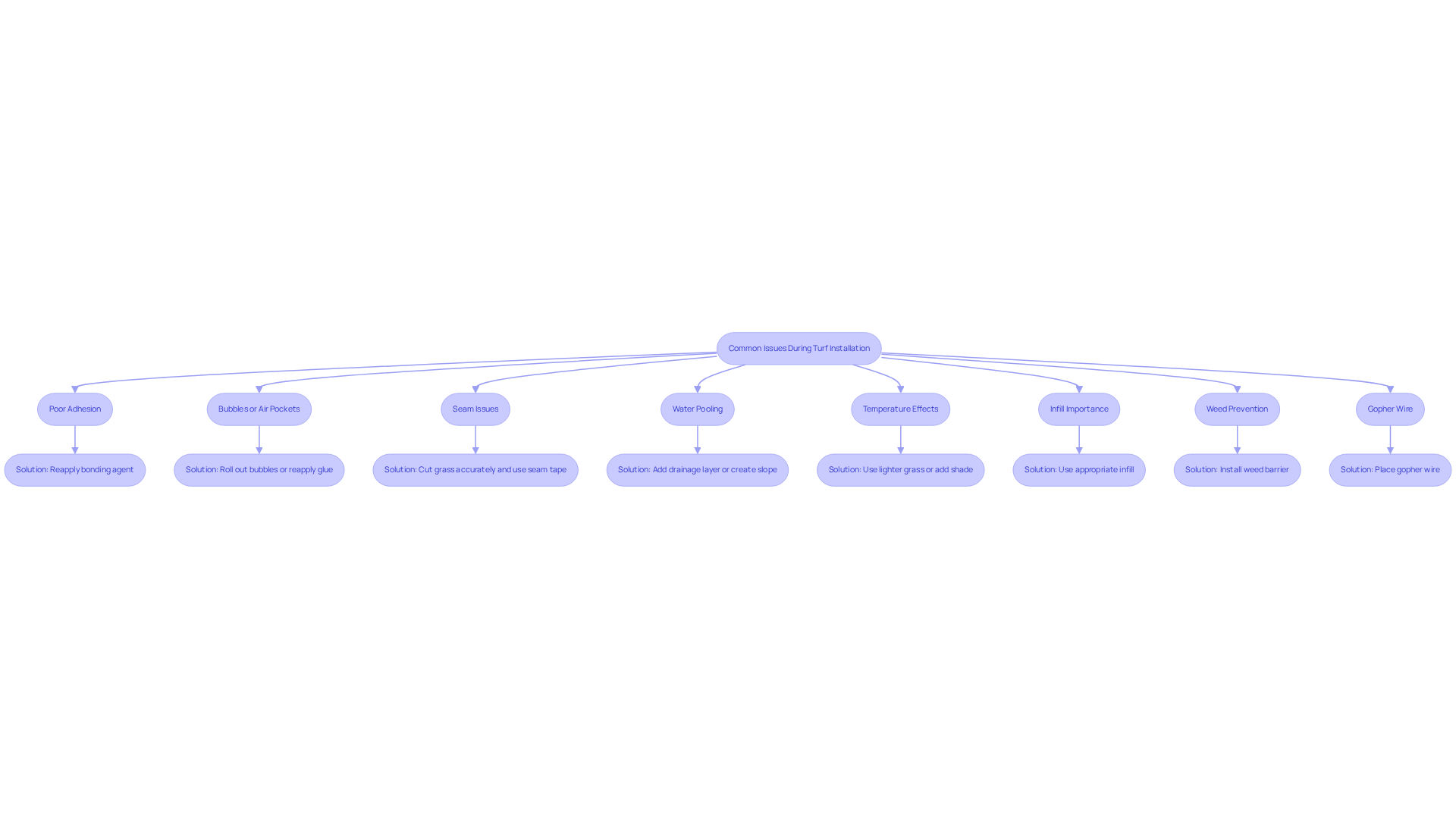 This flowchart helps you navigate common problems during turf installation. Start at the top with the main issues, and follow the arrows to find solutions for each problem. Each color represents a different issue, making it easy to identify and address them. This flowchart helps you navigate common problems during turf installation. Start at the top with the main issues, and follow the arrows to find solutions for each problem. Each color represents a different issue, making it easy to identify and address them.