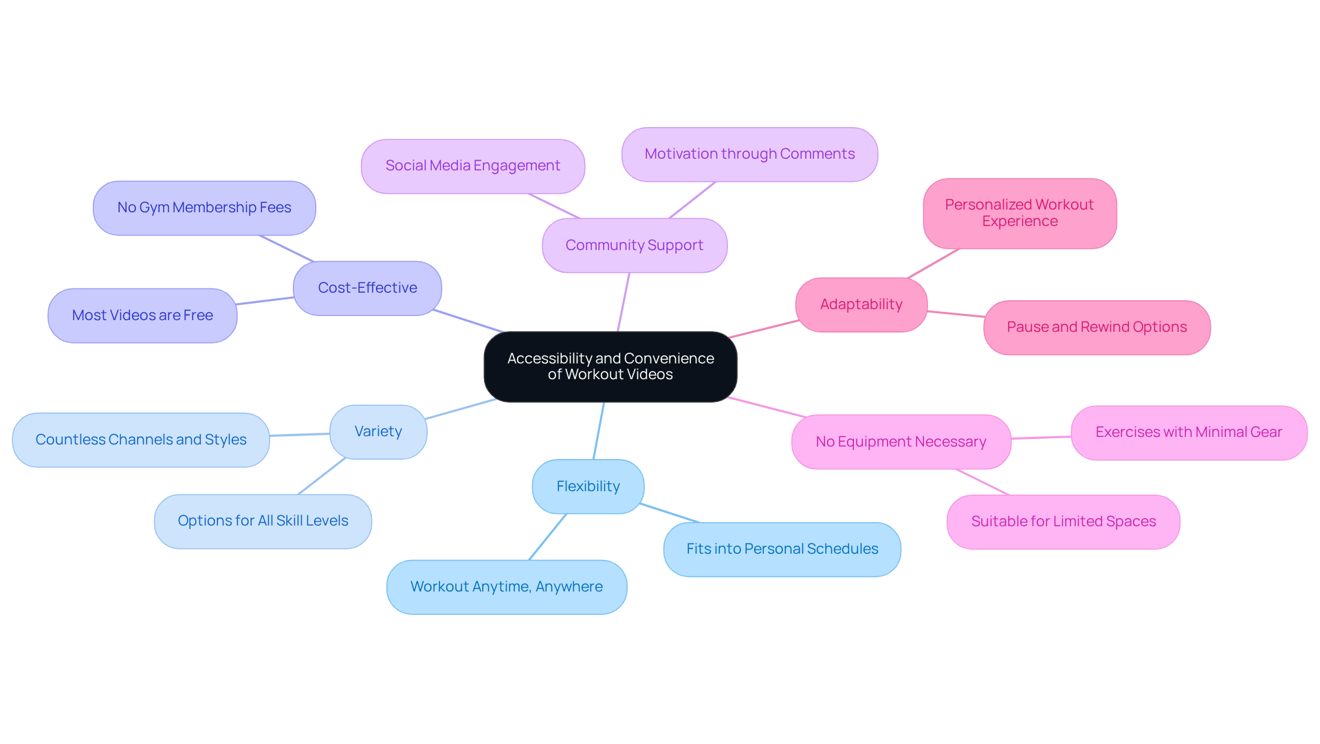 This mindmap illustrates the key advantages of using YouTube for workout videos. Each branch represents a unique benefit, and the sub-branches provide more details. This visual helps you see how these benefits contribute to making fitness more accessible and convenient.