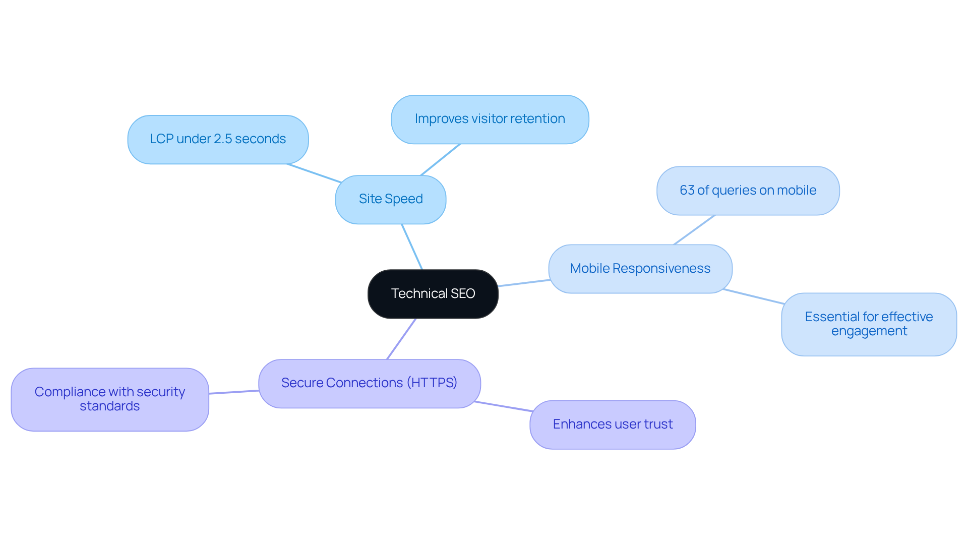 This mindmap starts with the central idea of Technical SEO and branches out into its key components. Each branch represents an important aspect that contributes to making medical websites more effective and user-friendly. Follow the branches to see how each component supports the overall goal of enhancing patient accessibility and engagement.