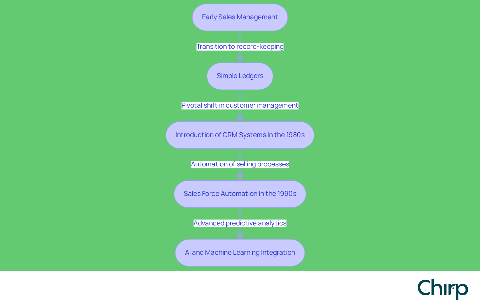 This flowchart shows how sales management tools have evolved over time. Each box represents a key development, and the arrows indicate how one advancement leads to the next. Follow the flow to understand the journey from simple record-keeping to today's advanced AI-driven tools.