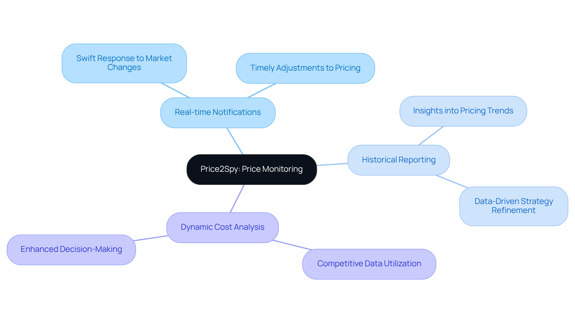 Start at the center with Price2Spy, then explore each feature and its benefits. Each branch shows how Price2Spy helps retailers stay competitive in the eCommerce landscape. Start at the center with Price2Spy, then explore each feature and its benefits. Each branch shows how Price2Spy helps retailers stay competitive in the eCommerce landscape.