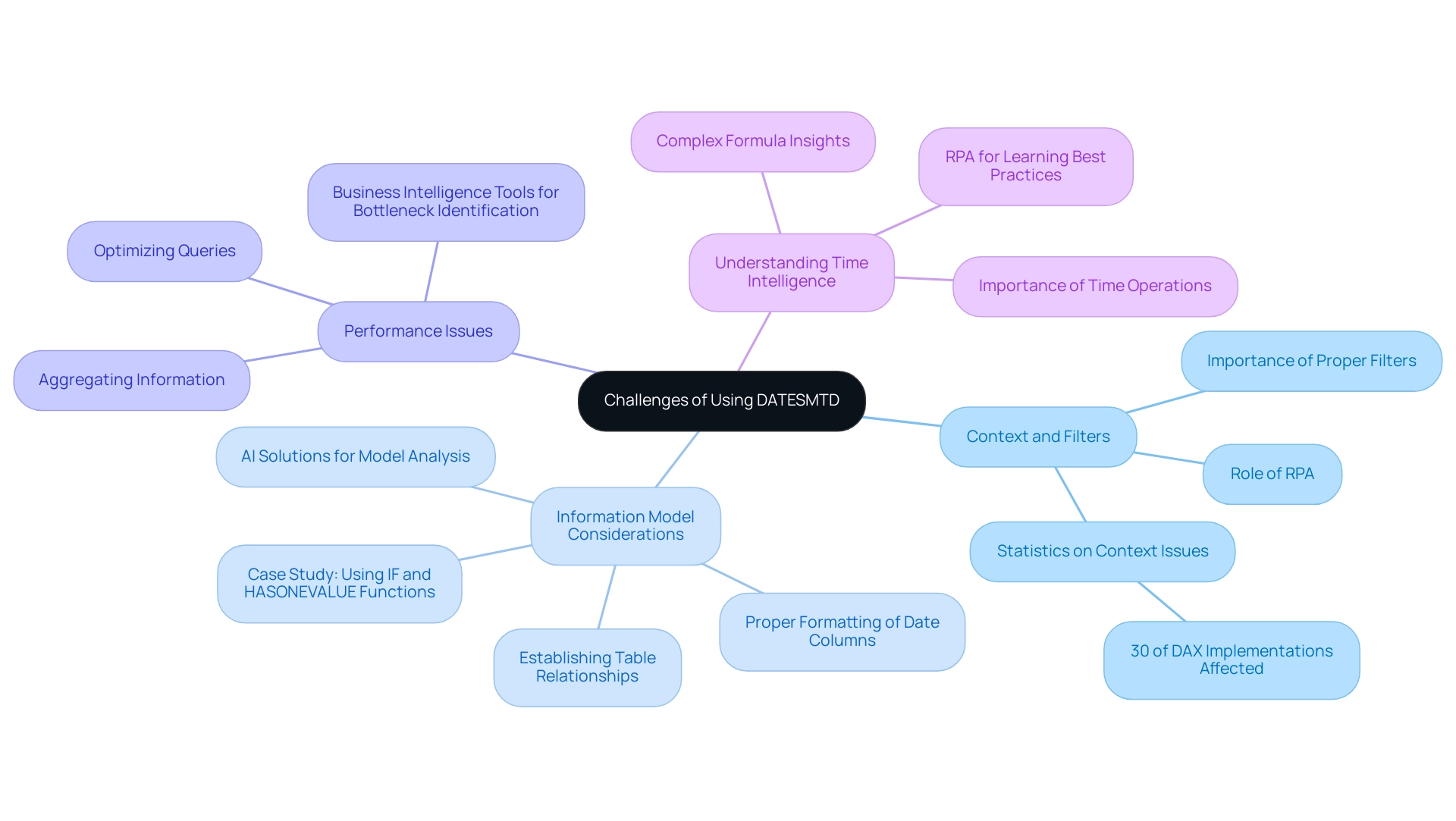 Each branch represents a specific challenge associated with using DATESMTD, with color coding for easy identification.