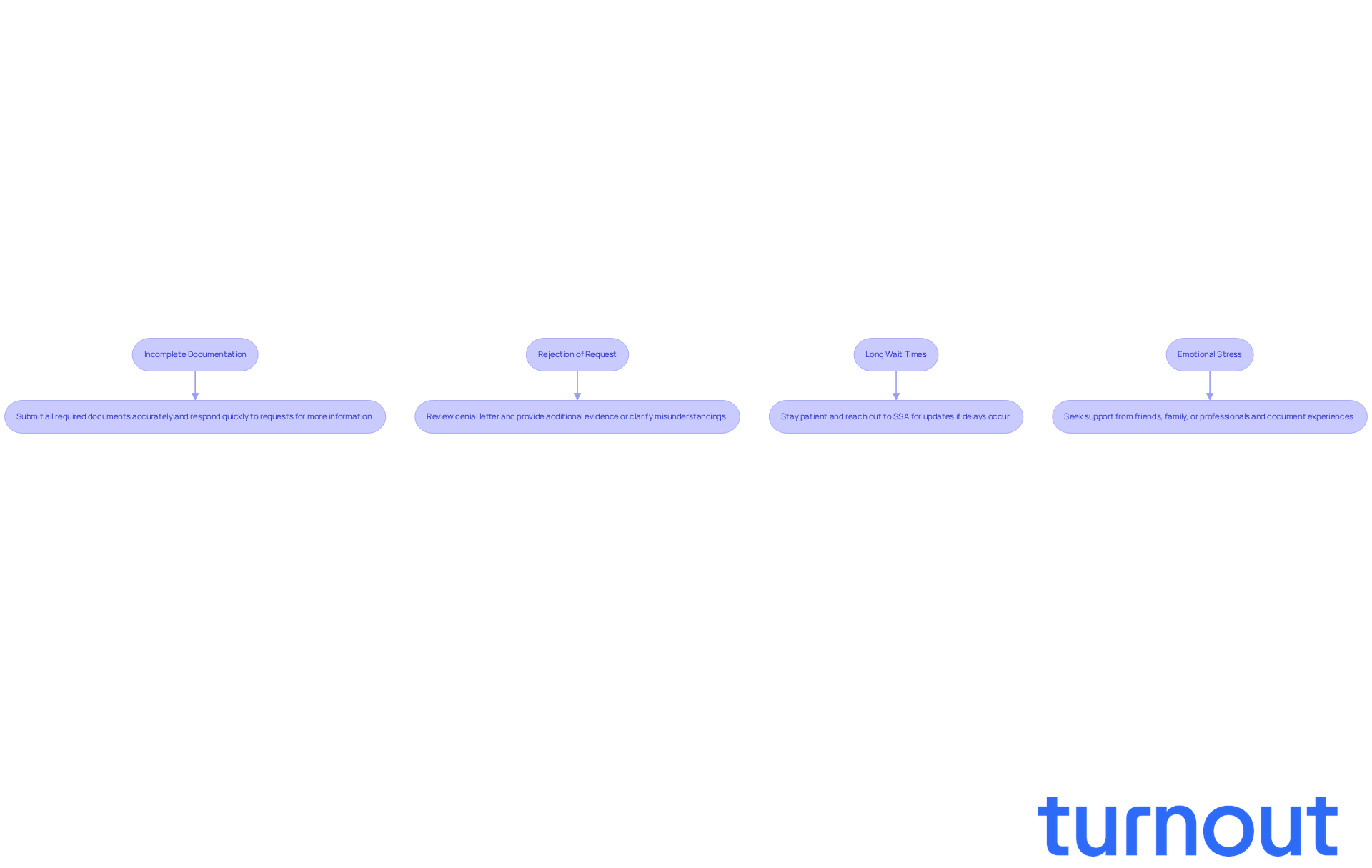 Each box represents a common challenge you might face when applying for benefits. Follow the arrows to see the strategies you can use to overcome these challenges and improve your chances of success.
