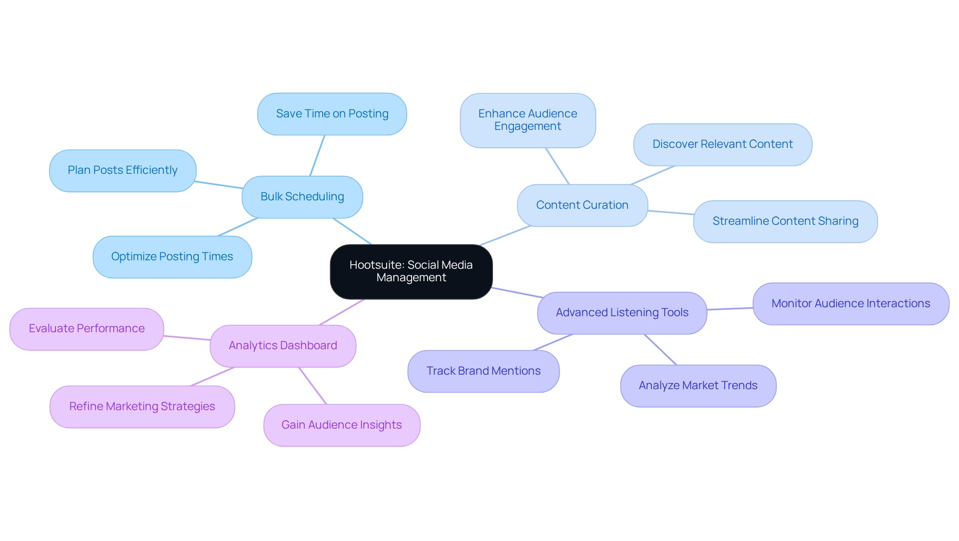 The center represents Hootsuite, and the branches show its key features. Each feature has benefits that explain how it helps manage social media effectively. The center represents Hootsuite, and the branches show its key features. Each feature has benefits that explain how it helps manage social media effectively.