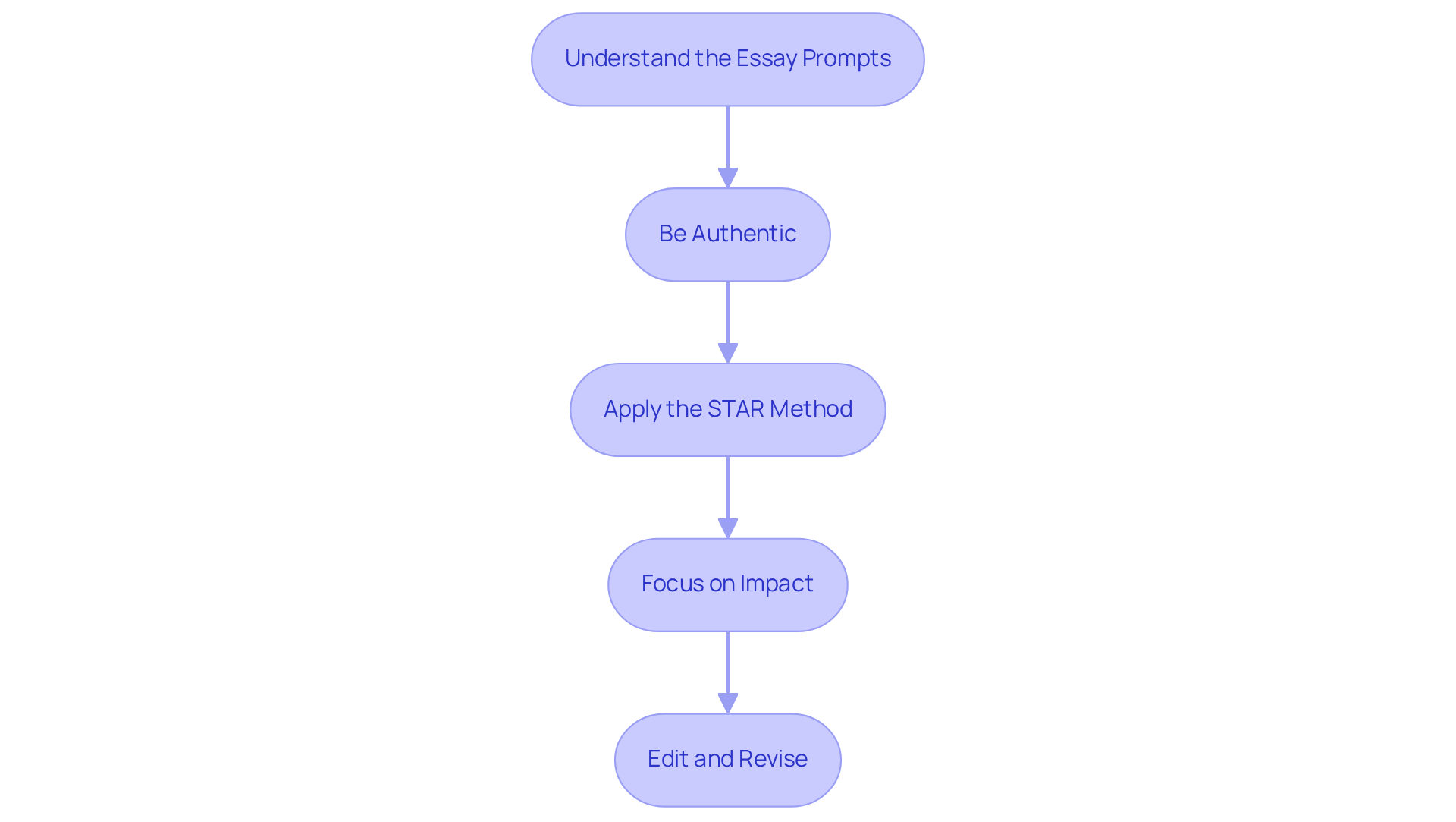 Each box represents a crucial step in the essay and resume crafting process. Follow the arrows to see how to move from understanding prompts to final edits. Each box represents a crucial step in the essay and resume crafting process. Follow the arrows to see how to move from understanding prompts to final edits.