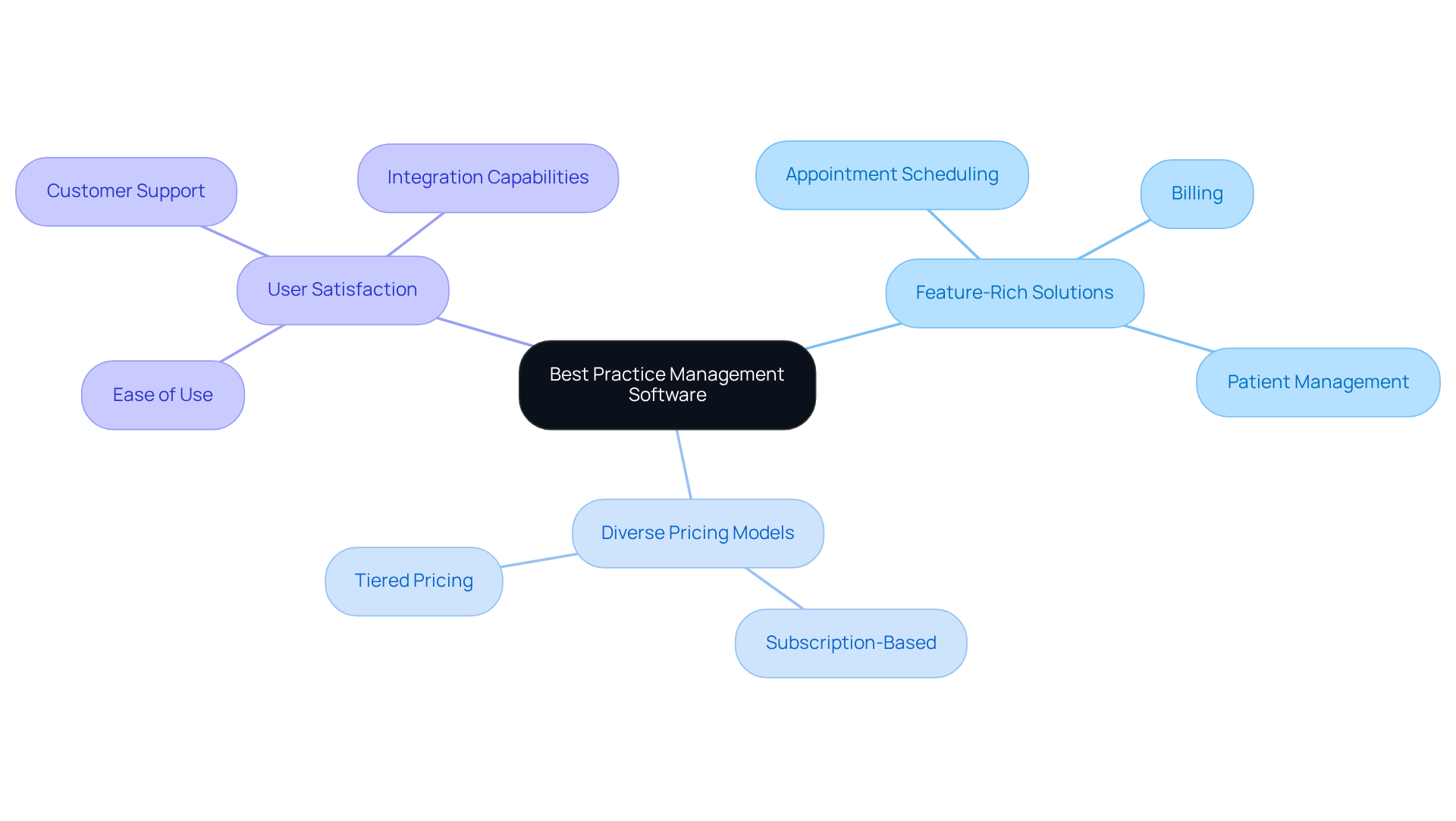 This mindmap starts with the central theme of practice management software and branches out into key areas to consider. Each branch represents a critical aspect of software selection, helping you see how features, pricing, and user satisfaction relate to choosing the right solution.