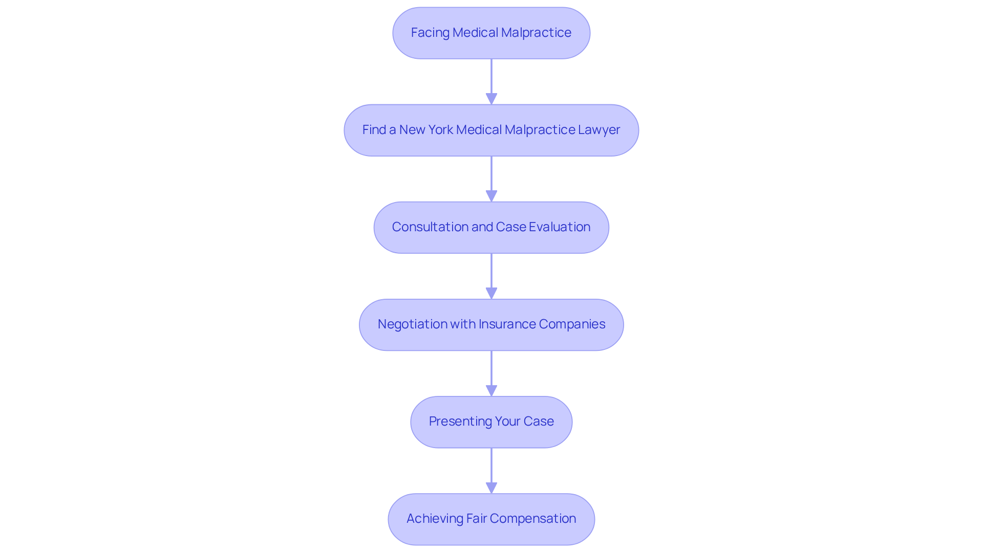 This flowchart illustrates the journey from facing medical malpractice to achieving fair compensation. Each box represents a key step in the process, guiding you through the necessary actions and decisions to take with the help of a skilled lawyer. This flowchart illustrates the journey from facing medical malpractice to achieving fair compensation. Each box represents a key step in the process, guiding you through the necessary actions and decisions to take with the help of a skilled lawyer.