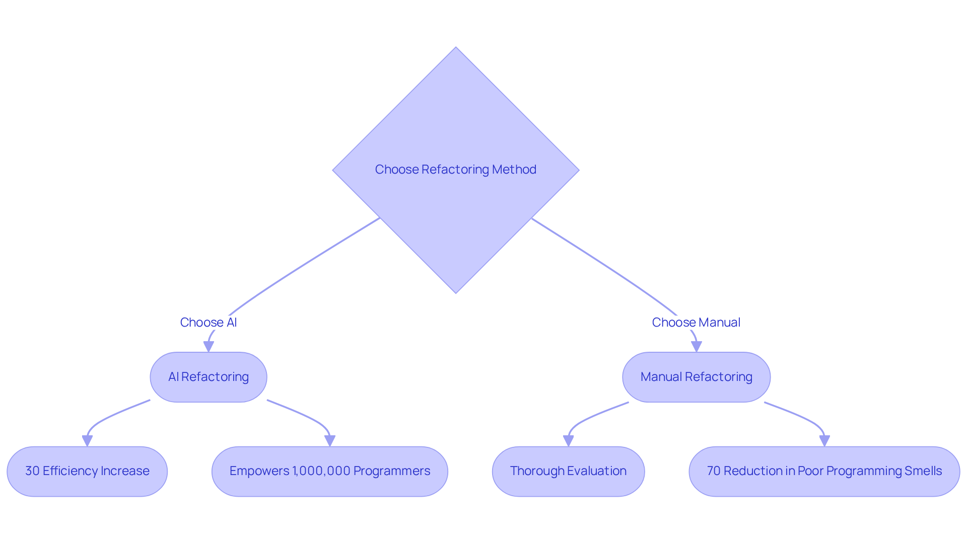 Follow the flowchart to see the key factors influencing the choice between AI and manual refactoring — each point highlights advantages and challenges of the respective methods.