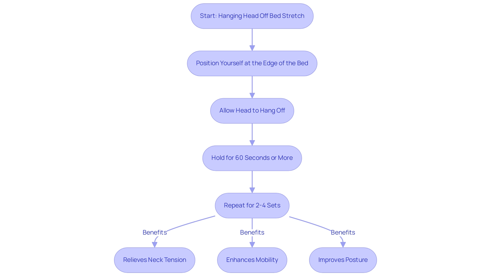 Each box represents a step in the exercise process, and the arrows indicate the flow from one step to the next. The colors differentiate between the steps and their corresponding benefits.
