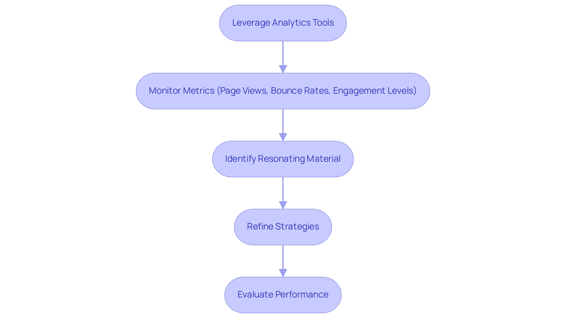 Each box represents a step in the analytics process, with colors indicating the category of the step (e.g., tools, metrics, strategies, evaluation).