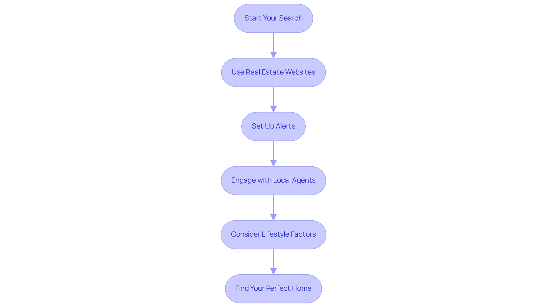Follow the arrows to see the steps you should take when searching for a home. Each box represents an action that will help you find the perfect house for your family.