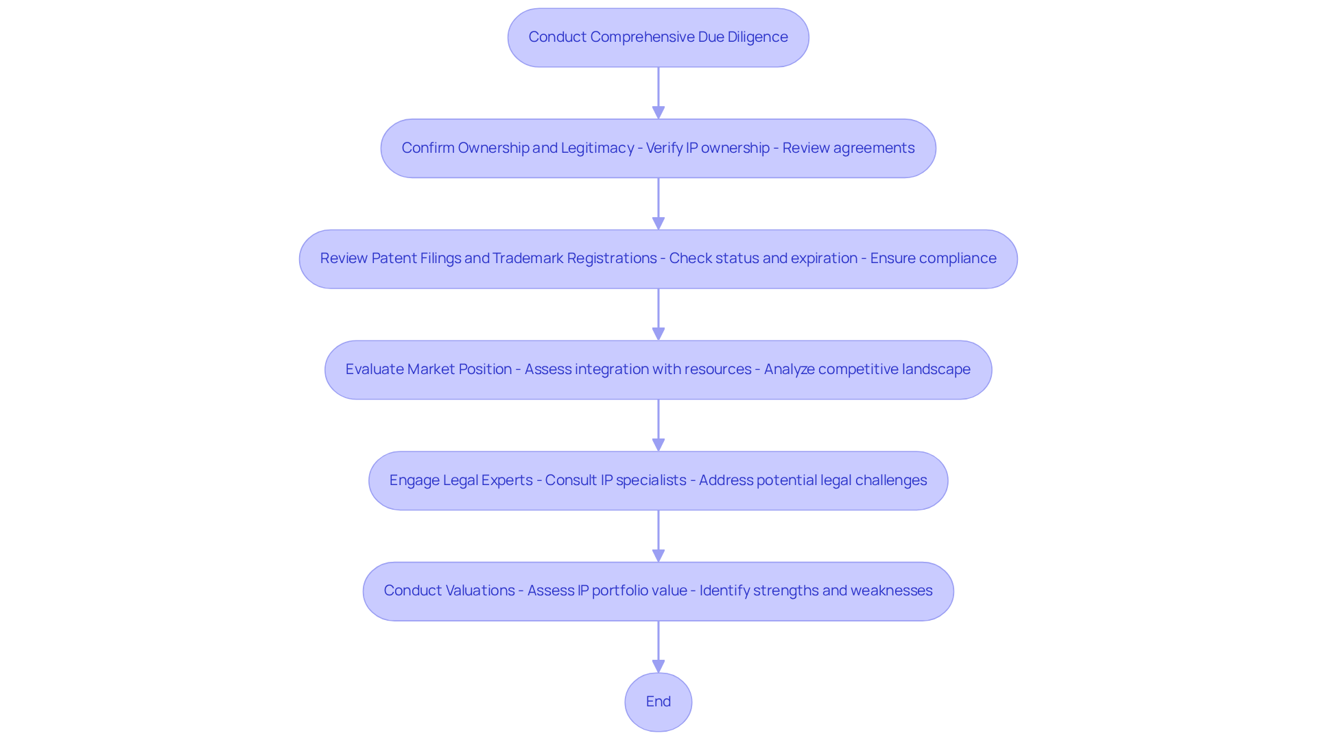 This flowchart guides you through the steps of conducting due diligence in IP acquisition. Each box represents a key action to take, and the arrows show the order in which these actions should be completed. Follow the flow to ensure a thorough and effective due diligence process. This flowchart guides you through the steps of conducting due diligence in IP acquisition. Each box represents a key action to take, and the arrows show the order in which these actions should be completed. Follow the flow to ensure a thorough and effective due diligence process.