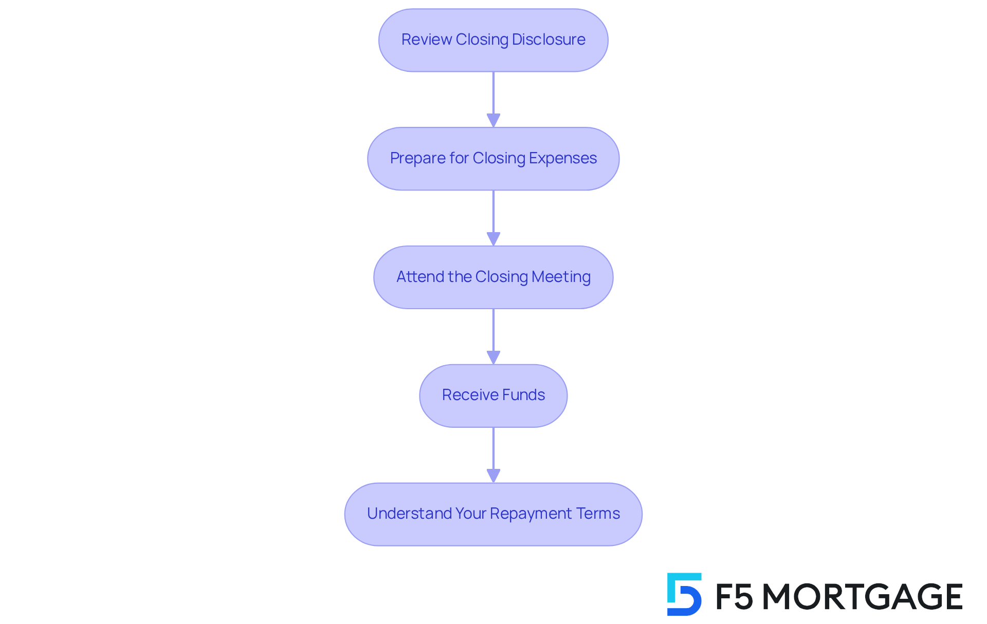 Each box represents a step in the loan closing process, leading you through the journey from reviewing documents to understanding your repayment terms. Follow the arrows to navigate through each stage confidently.