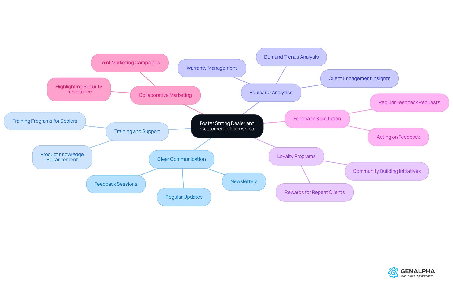 This mindmap starts with the main goal at the center and branches out into various strategies. Each branch represents a different approach to strengthening relationships, with further details provided in the sub-branches. Follow the connections to see how each strategy contributes to the overall objective.