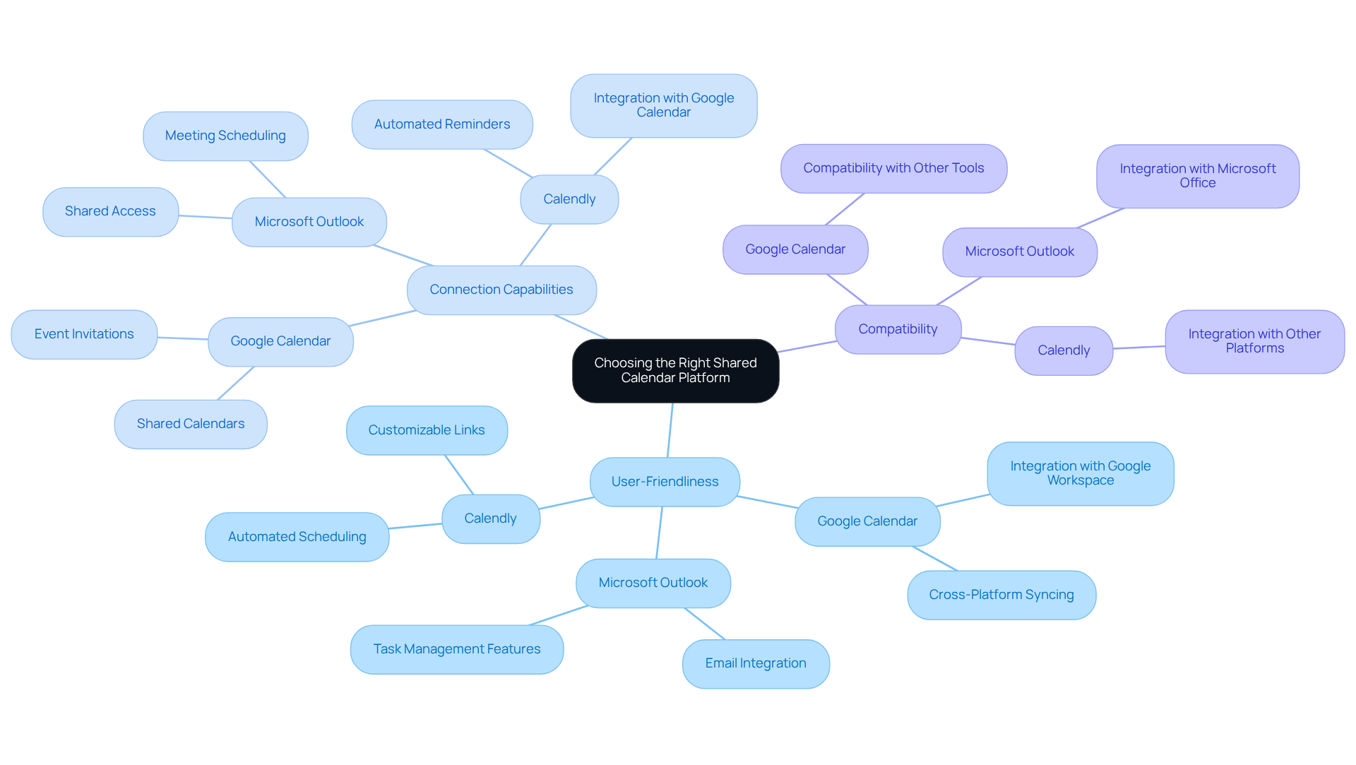 The center represents the main decision of choosing a calendar platform, with branches showing important factors to consider and specific options available. Each color-coded branch helps you see how different aspects relate to the overall choice.