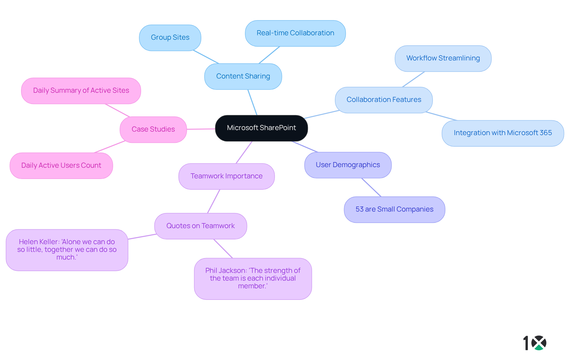 This mindmap helps you visualize how different aspects of Microsoft SharePoint connect. Start at the center with SharePoint, then explore its features, who uses it, and why teamwork matters. This mindmap helps you visualize how different aspects of Microsoft SharePoint connect. Start at the center with SharePoint, then explore its features, who uses it, and why teamwork matters.