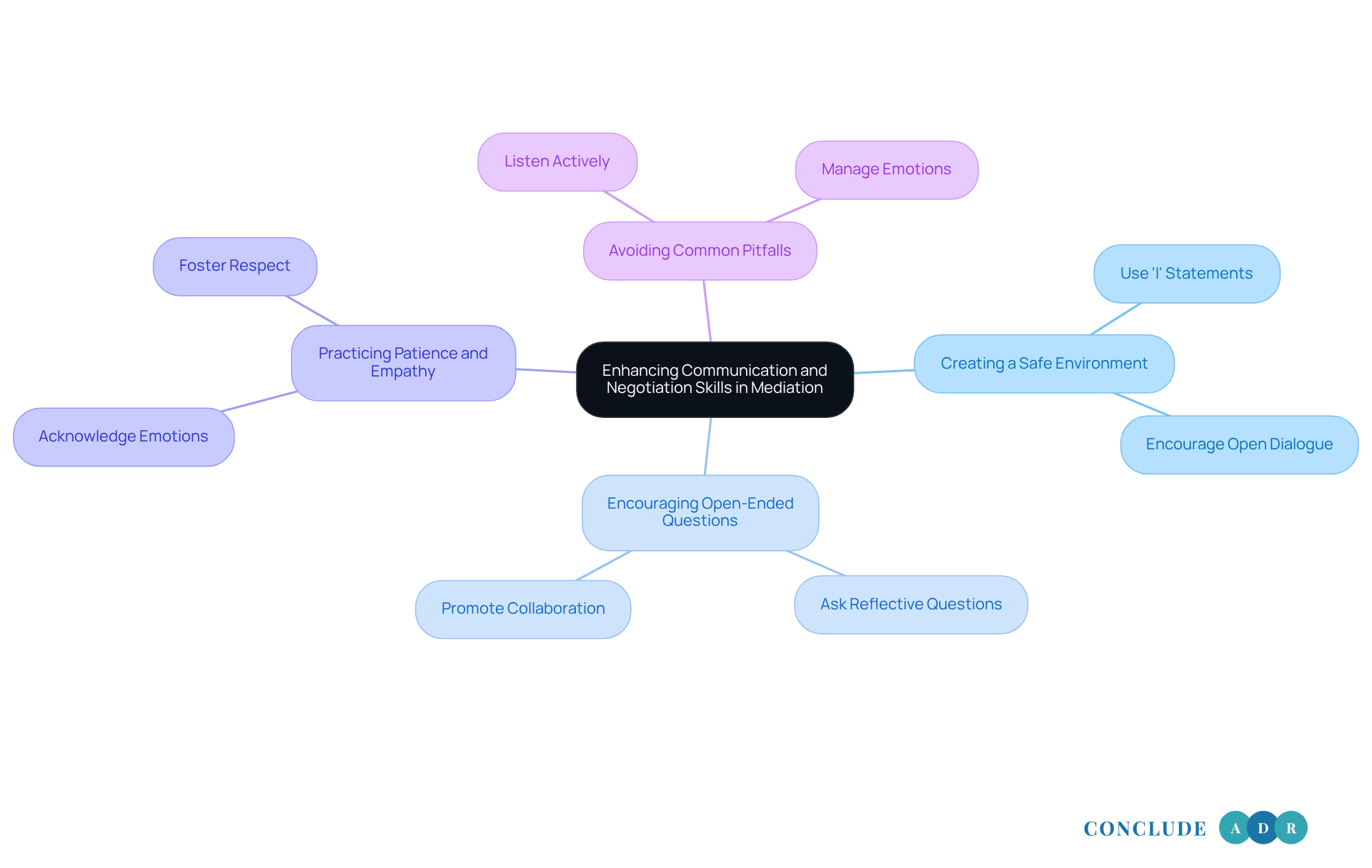 The central idea is about enhancing communication in mediation. Each branch represents a key strategy, and the sub-branches provide specific actions or examples to implement these strategies.
