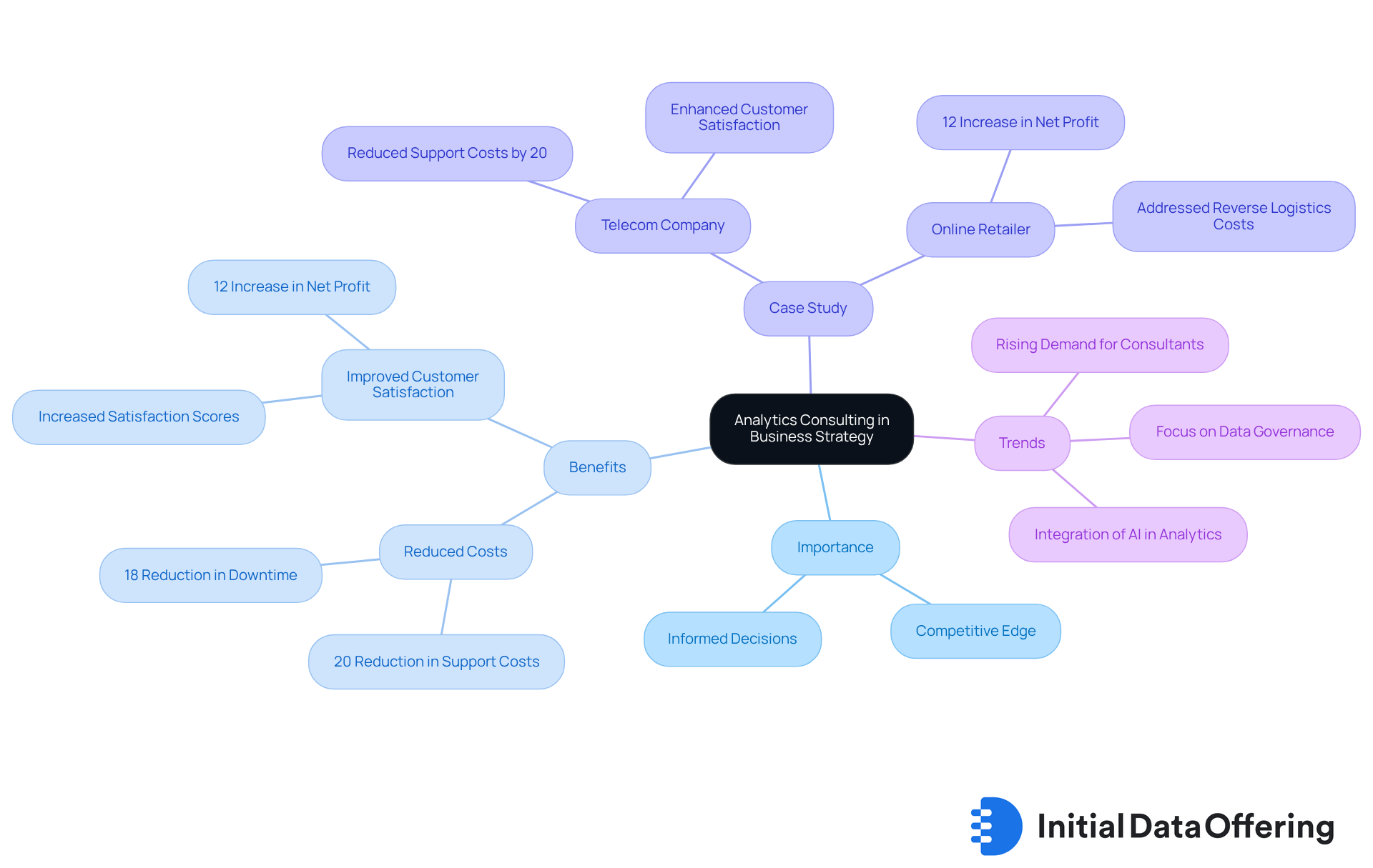 The central node represents analytics consulting, and the branches show its importance and tangible benefits. Each sub-branch explores specific aspects, helping you see how analytics can transform a business.