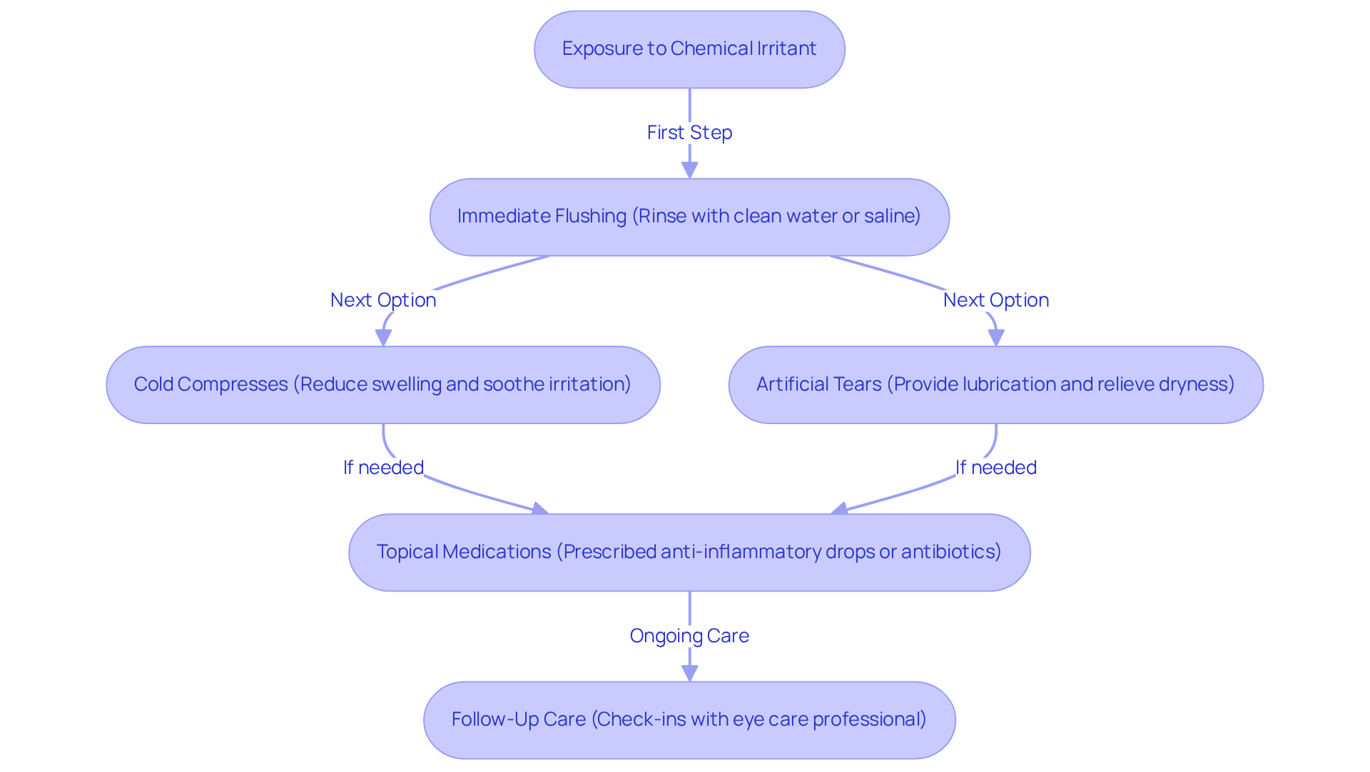 This flowchart guides you through the steps to take if you experience chemical conjunctivitis. Start at the top and follow the arrows to see what actions to take for relief and recovery.
