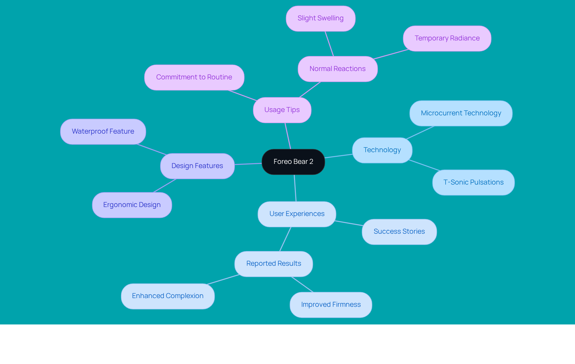 The center represents the Foreo Bear 2, and the branches show its features and benefits. Follow the branches to understand how each aspect contributes to enhancing your skincare routine.