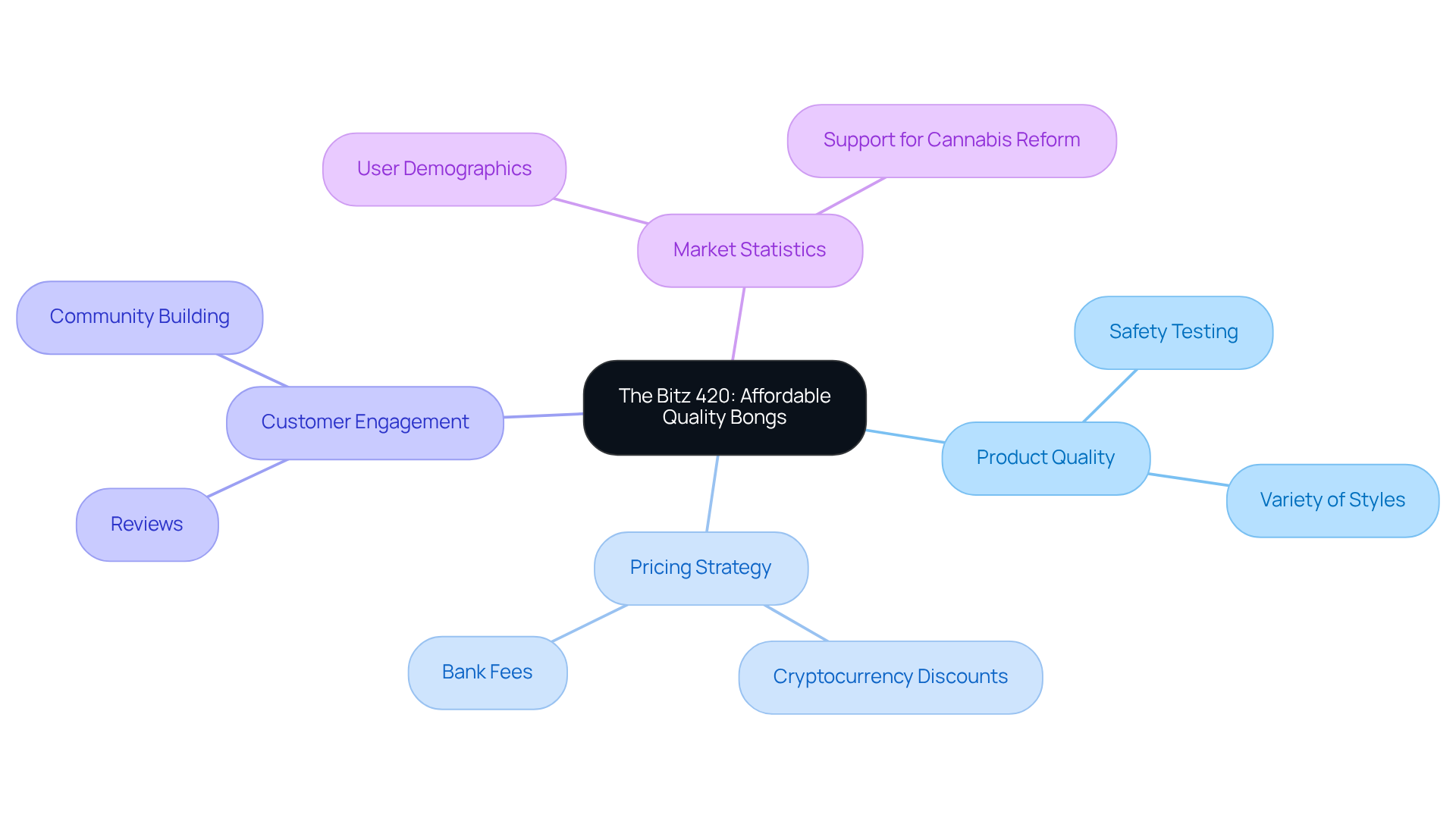 This mindmap shows how The Bitz 420 connects various aspects of its business. Start at the center with the brand, then explore each branch to see how product quality, pricing, customer engagement, and market statistics all come together. This mindmap shows how The Bitz 420 connects various aspects of its business. Start at the center with the brand, then explore each branch to see how product quality, pricing, customer engagement, and market statistics all come together.
