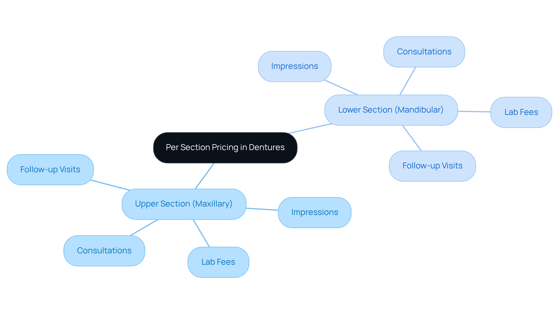 At the center is the key concept of 'per section' pricing. Branches lead to the upper and lower sections of dentures, with further branches showing what each price includes. This helps you see how each part contributes to the overall treatment.