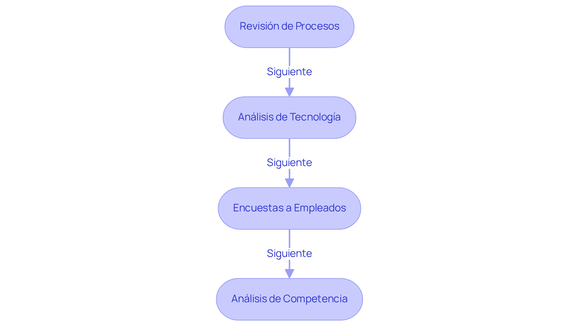 Cada caja representa un paso en el proceso de evaluación. Sigue las flechas para ver cómo cada acción se relaciona con la siguiente, ayudando a tu empresa a mejorar y adaptarse. Cada caja representa un paso en el proceso de evaluación. Sigue las flechas para ver cómo cada acción se relaciona con la siguiente, ayudando a tu empresa a mejorar y adaptarse.