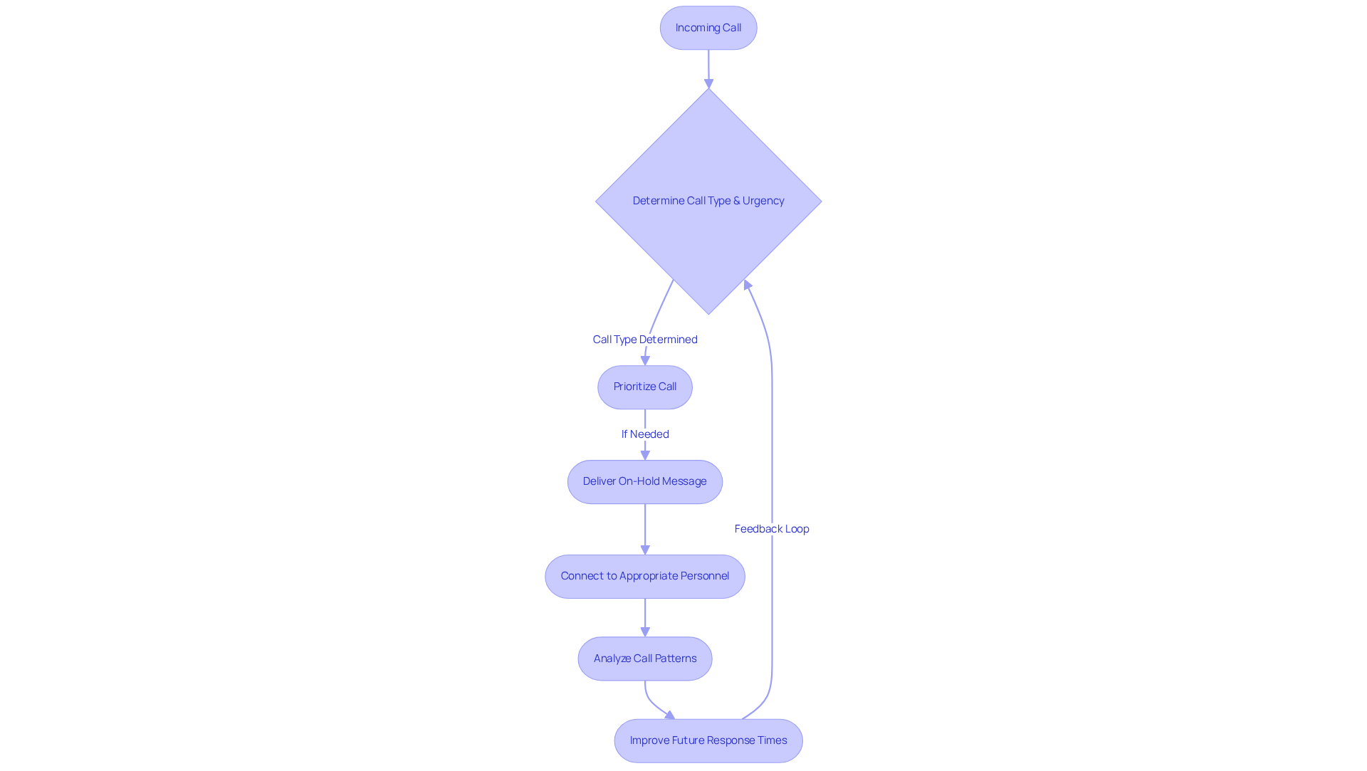 This flowchart shows how calls are managed step-by-step, from when they come in to how they're prioritized and handled, ensuring that every caller gets the attention they need. This flowchart shows how calls are managed step-by-step, from when they come in to how they're prioritized and handled, ensuring that every caller gets the attention they need.