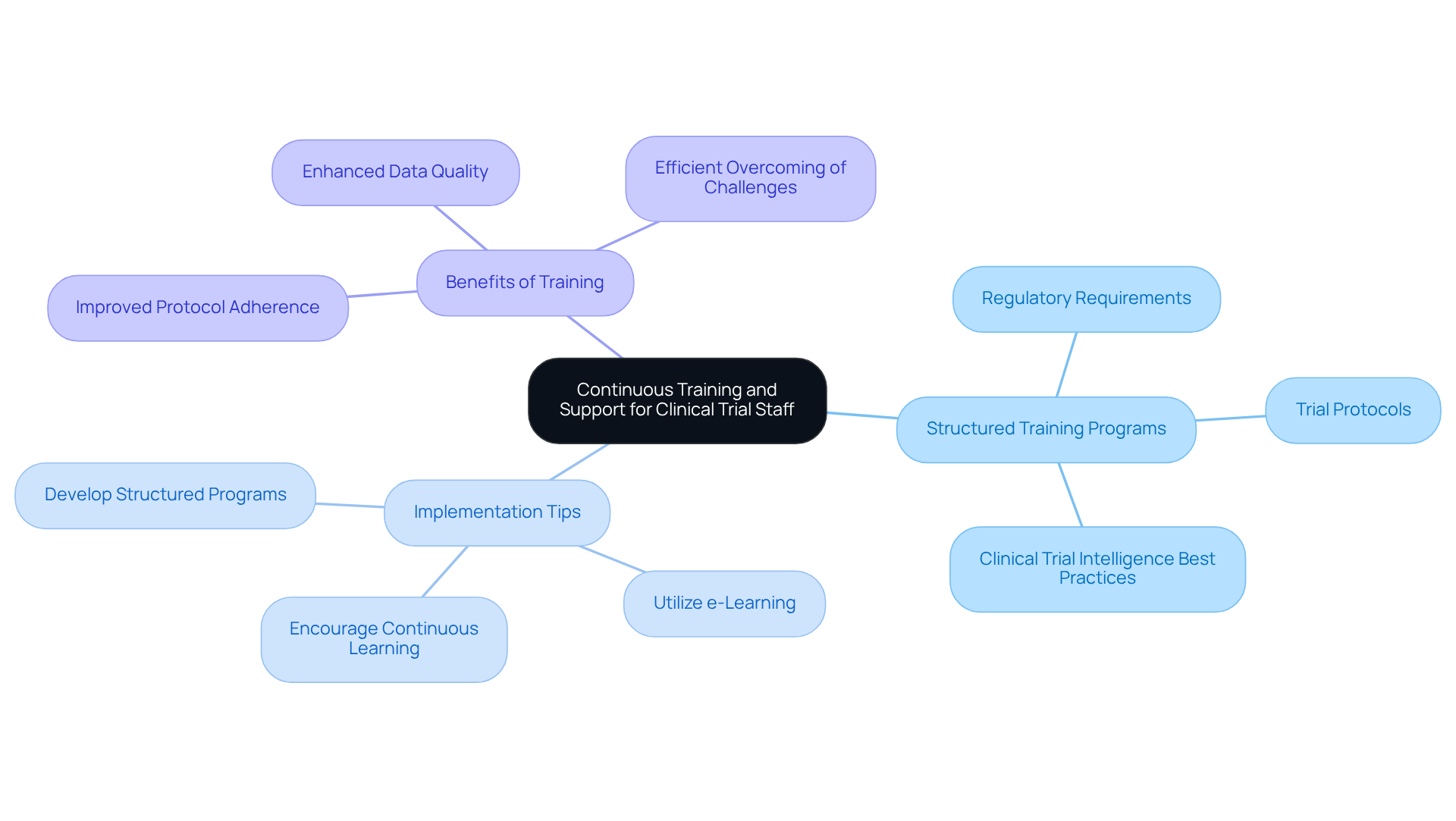This mindmap starts with the main idea at the center and branches out to show different aspects of training and support. Each branch represents a key area, and the sub-branches provide more details. Follow the branches to see how everything connects and supports the overall goal of effective training.