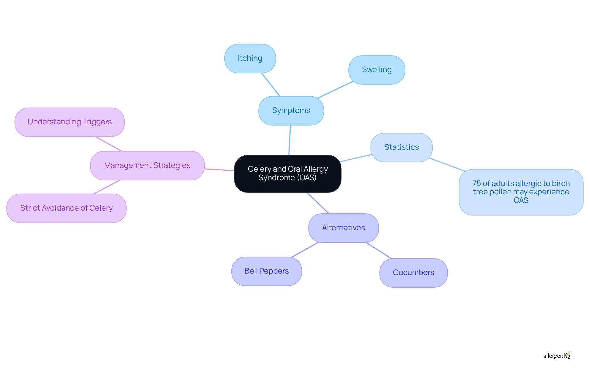 The central node represents the main topic, while the branches show related aspects like symptoms, statistics, alternatives, and management strategies. Each color-coded branch helps you easily identify different areas of information.