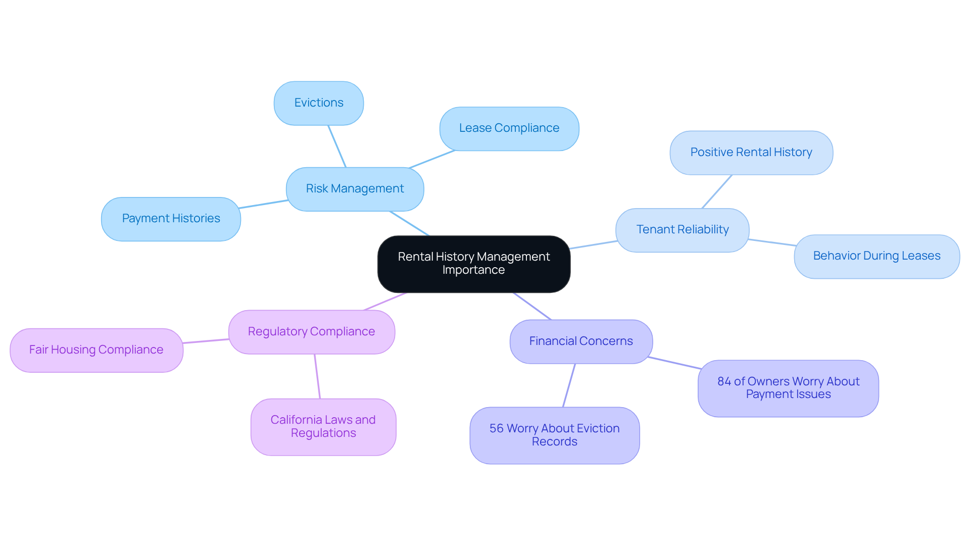 This mindmap illustrates how rental history management is crucial for landlords. Each branch represents a key area of concern or benefit, helping you see how they connect and why they matter in property management.