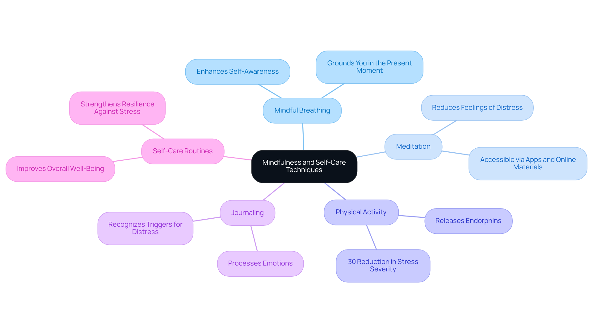 The central node represents the main theme of mindfulness and self-care. Each branch shows a specific technique, and the sub-points highlight key aspects or benefits of that technique. This layout helps you see how each practice contributes to reducing stress and enhancing well-being.