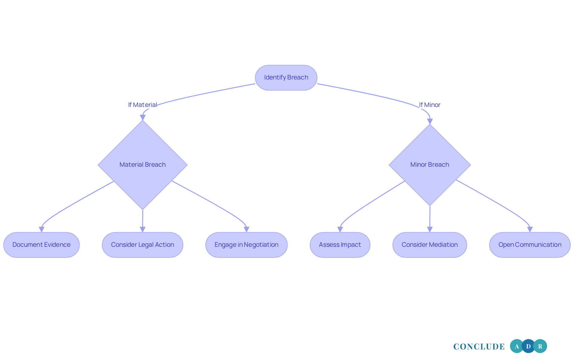 Material Breach vs Breach: Key Differences and Legal Implications