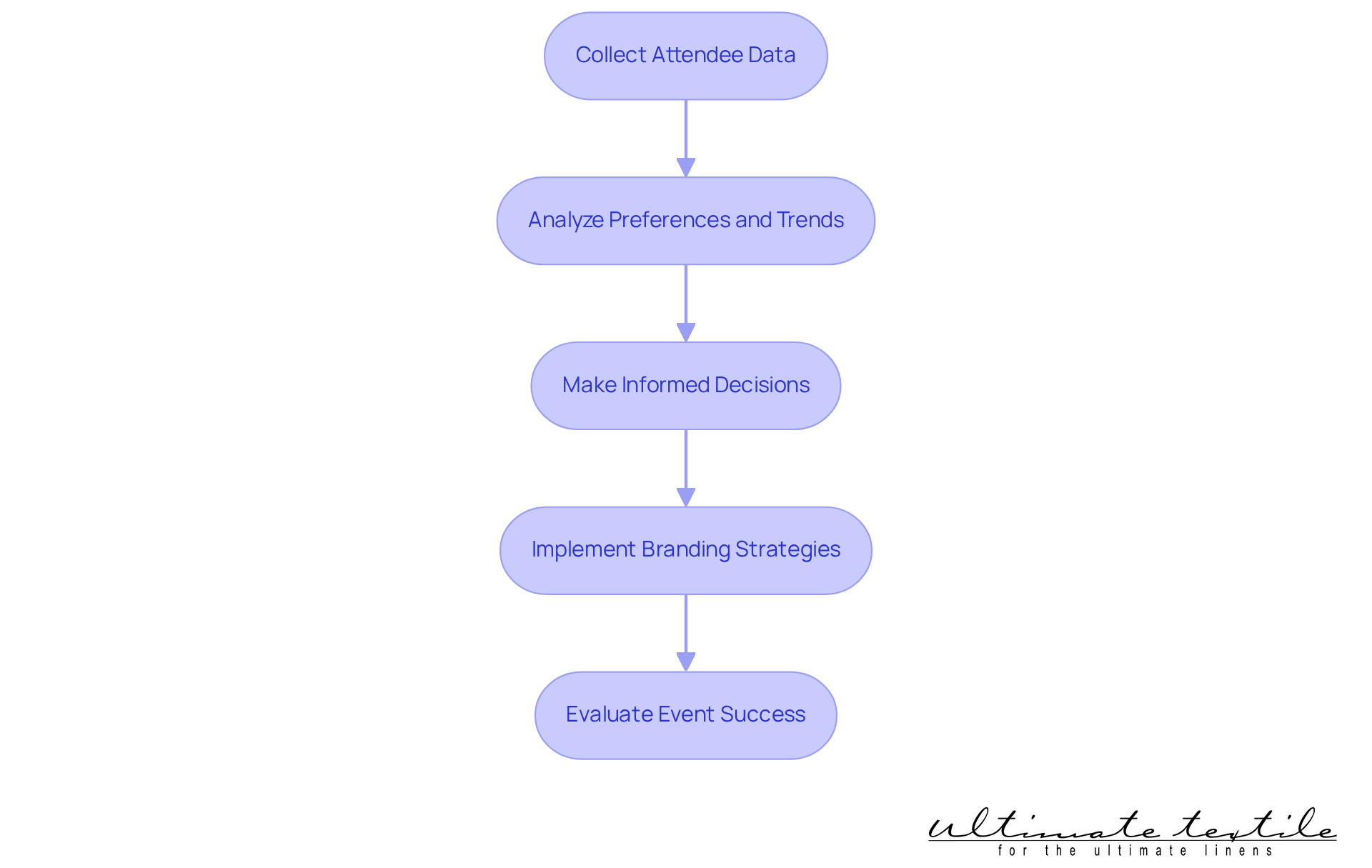 Each step represents a part of the data-driven decision-making process in event planning. Follow the arrows to see how data collection leads to better branding and event success.