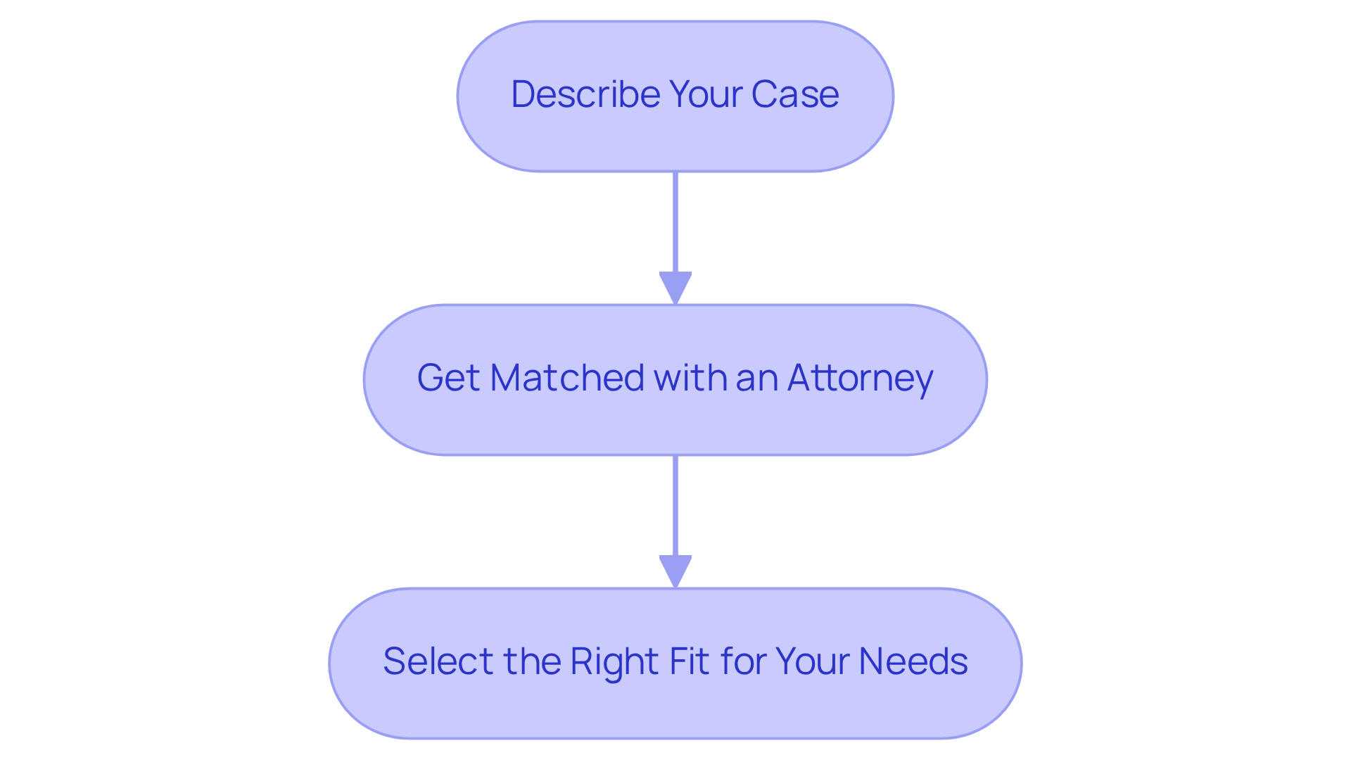 This flowchart shows the steps to find a qualified carbon lawyer. Start at the top with describing your case, then follow the arrows down to see how you get matched with an attorney and finally choose the best fit for your needs.
