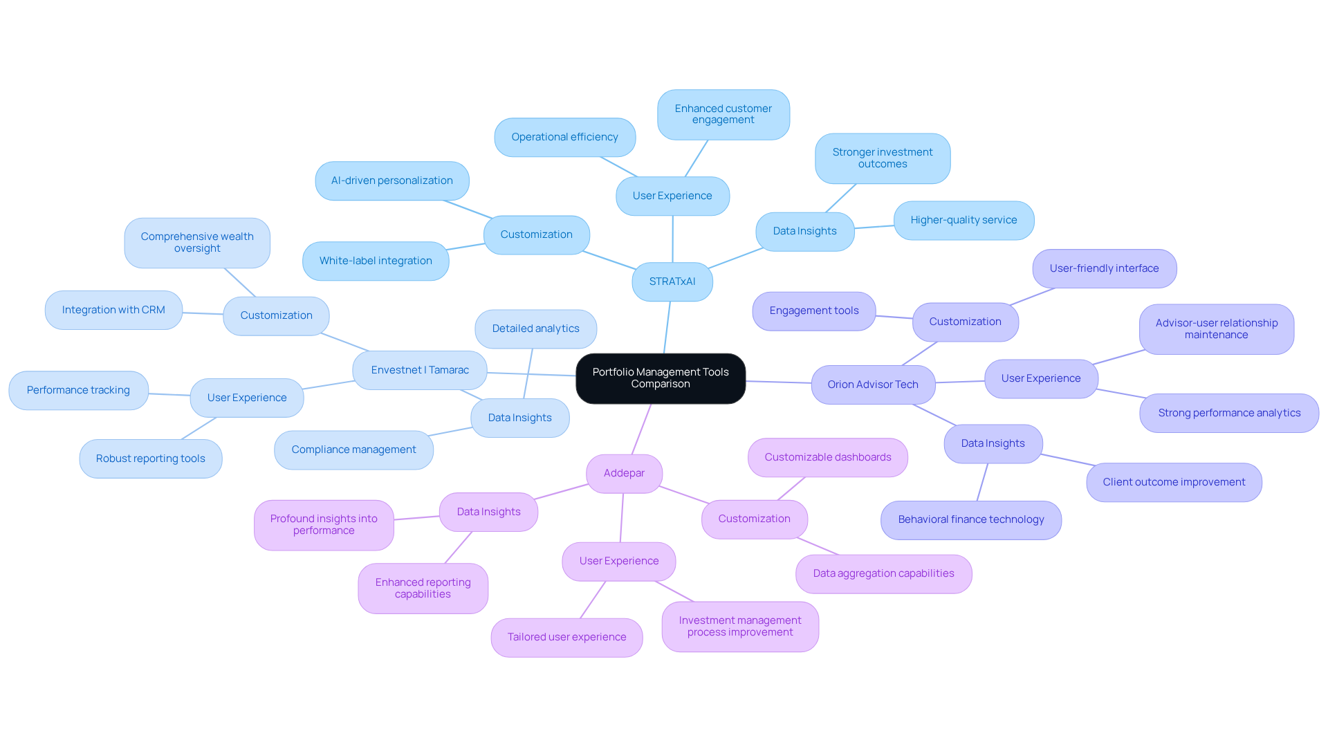 The central node represents the overall comparison, while each branch shows a specific tool. Sub-branches highlight key features, making it easy to see what each tool excels at. The central node represents the overall comparison, while each branch shows a specific tool. Sub-branches highlight key features, making it easy to see what each tool excels at.