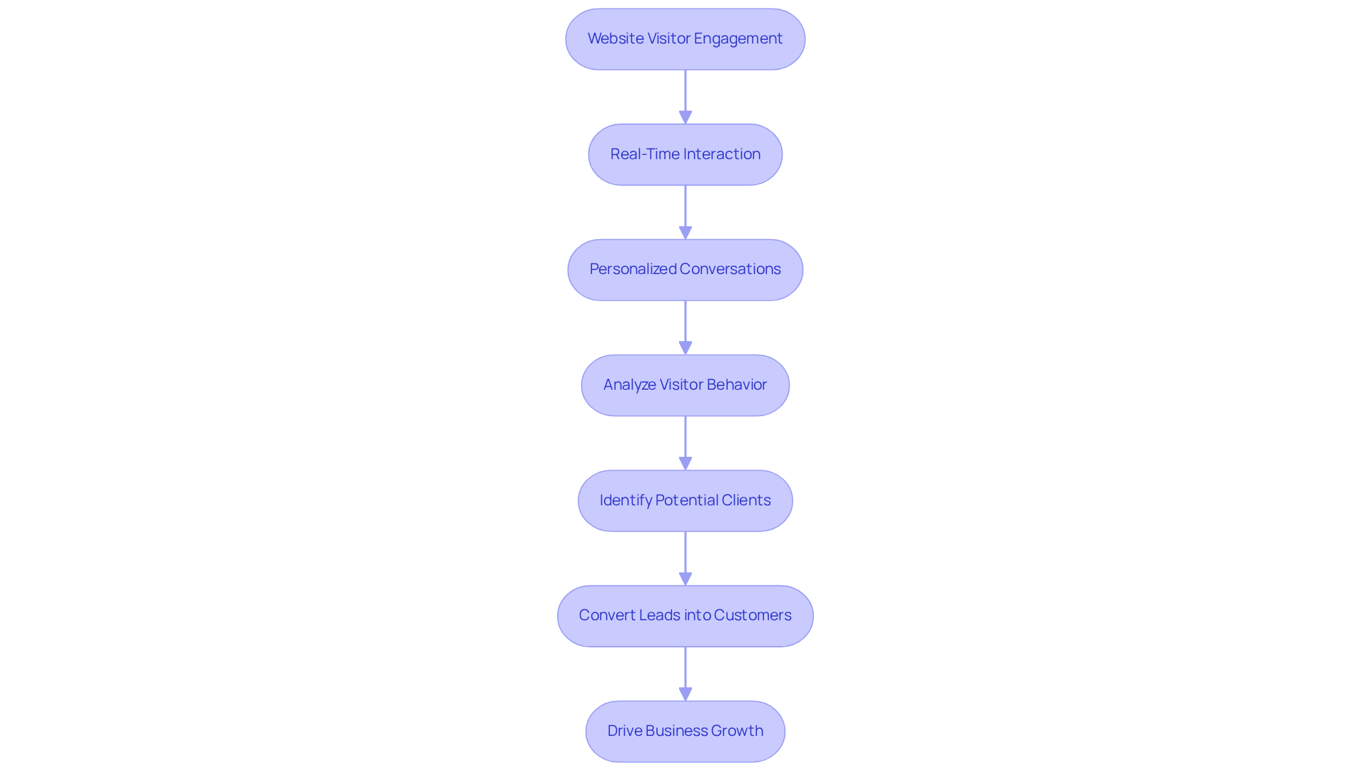 Each box represents a step in the engagement process. Follow the arrows to see how Drift helps transform visitors into customers, starting from initial engagement to driving business growth.