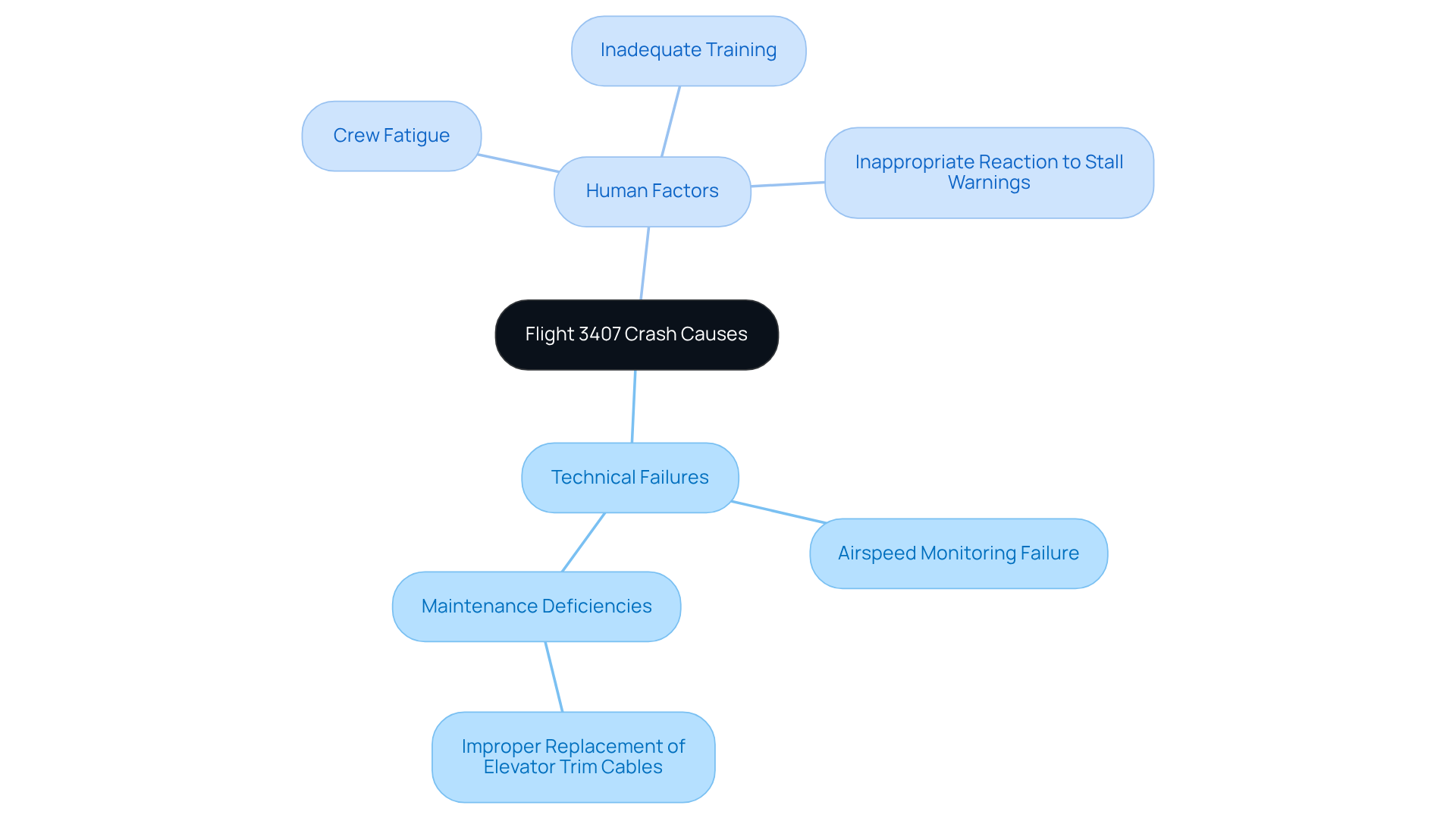 This mindmap illustrates the various causes of the Flight 3407 crash. The central node represents the crash itself, while the branches show the two main categories of causes: technical failures and human factors. Each sub-branch provides specific details about the issues that contributed to the tragedy, helping to visualize the complexity of the situation.