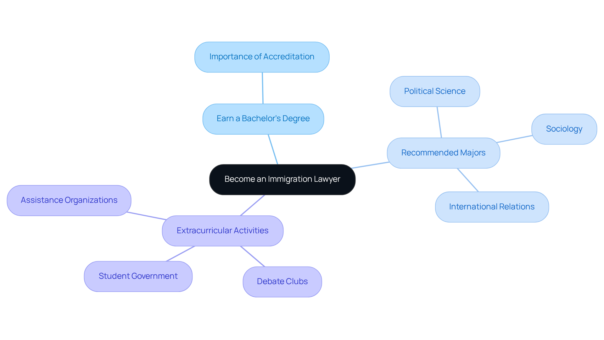 The central node represents your ultimate goal, while the branches show the steps and activities that will help you achieve it. Each color-coded branch highlights different aspects of your journey.