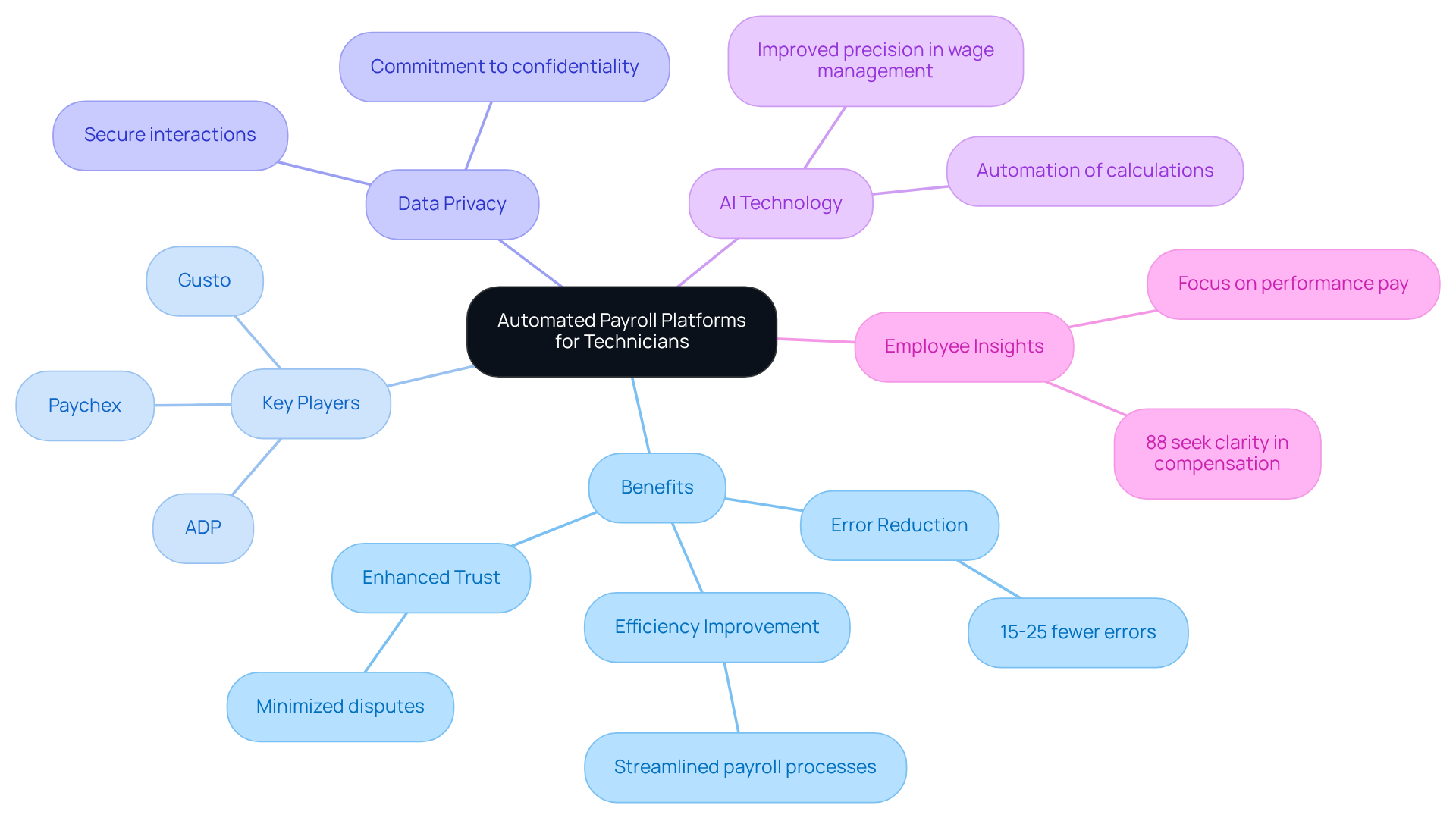 The central node represents the main topic, while the branches show different aspects of automated payroll systems. Each color-coded branch helps you easily identify related information, making it simple to understand how these platforms benefit technicians and their employers. The central node represents the main topic, while the branches show different aspects of automated payroll systems. Each color-coded branch helps you easily identify related information, making it simple to understand how these platforms benefit technicians and their employers.
