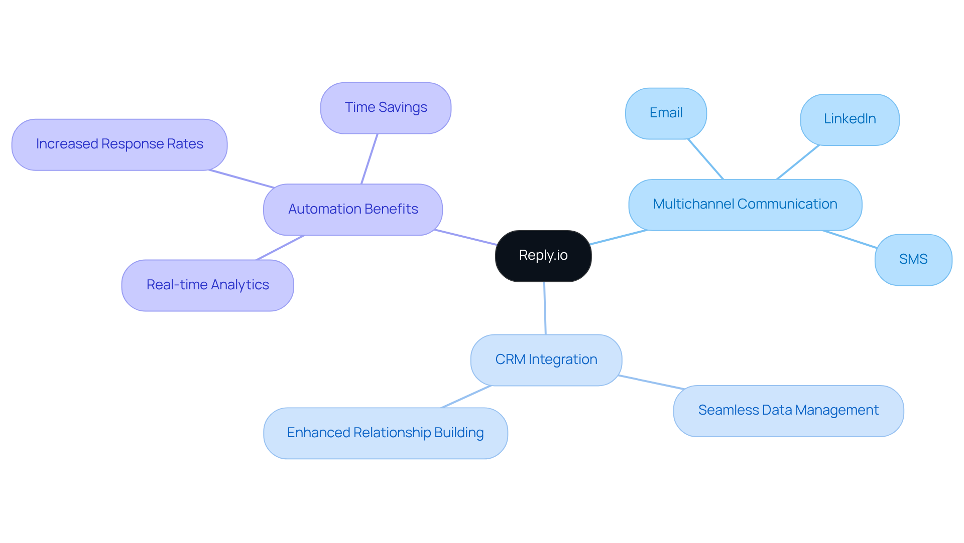 The central node represents Reply.io, while the branches illustrate different features and benefits of the platform. Each branch shows how Reply.io helps sales reps connect with prospects more effectively, making it easier to understand the platform's value.