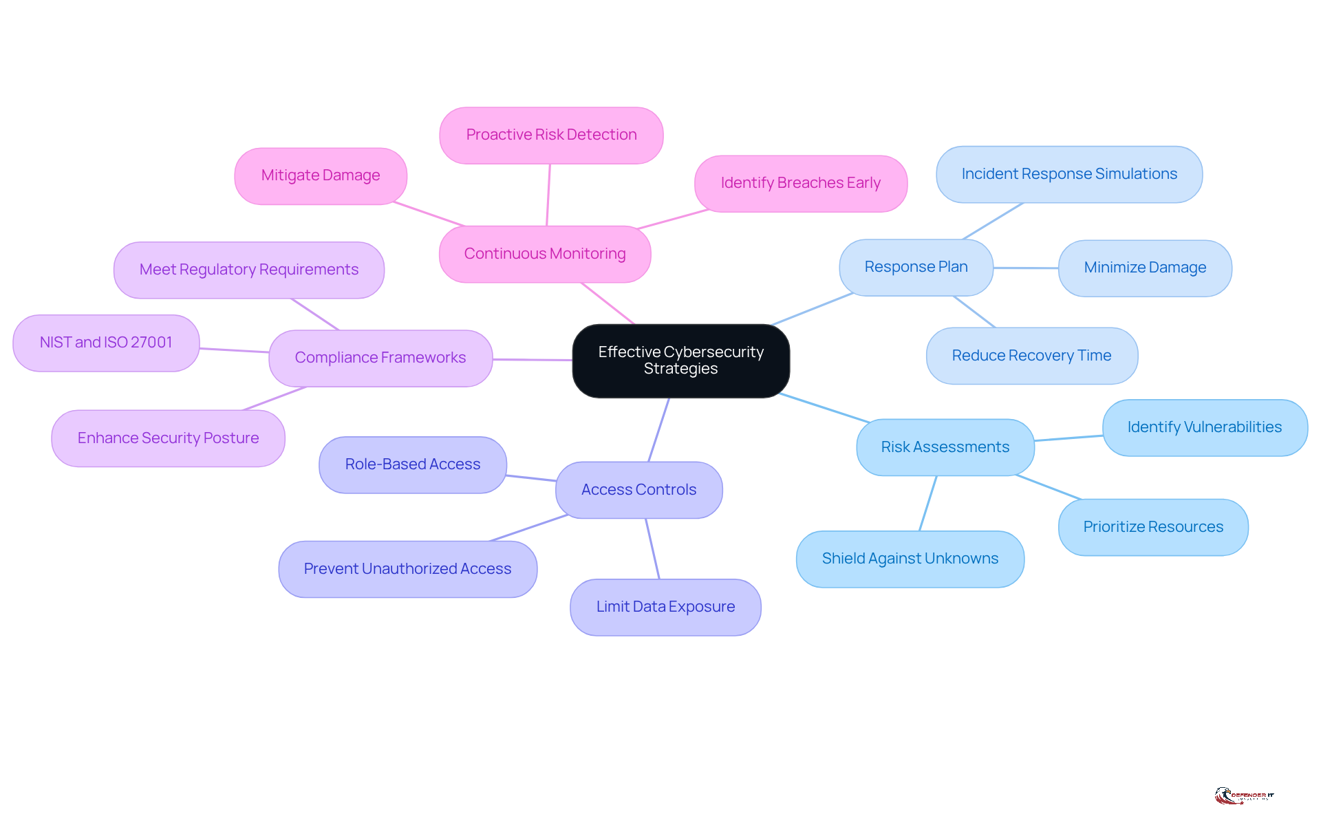 The central node represents the main theme of cybersecurity strategies. Each branch shows a specific strategy, and the sub-points highlight important aspects or benefits of that strategy. This layout helps you see how each strategy connects to the overall goal of improving cybersecurity. The central node represents the main theme of cybersecurity strategies. Each branch shows a specific strategy, and the sub-points highlight important aspects or benefits of that strategy. This layout helps you see how each strategy connects to the overall goal of improving cybersecurity.
