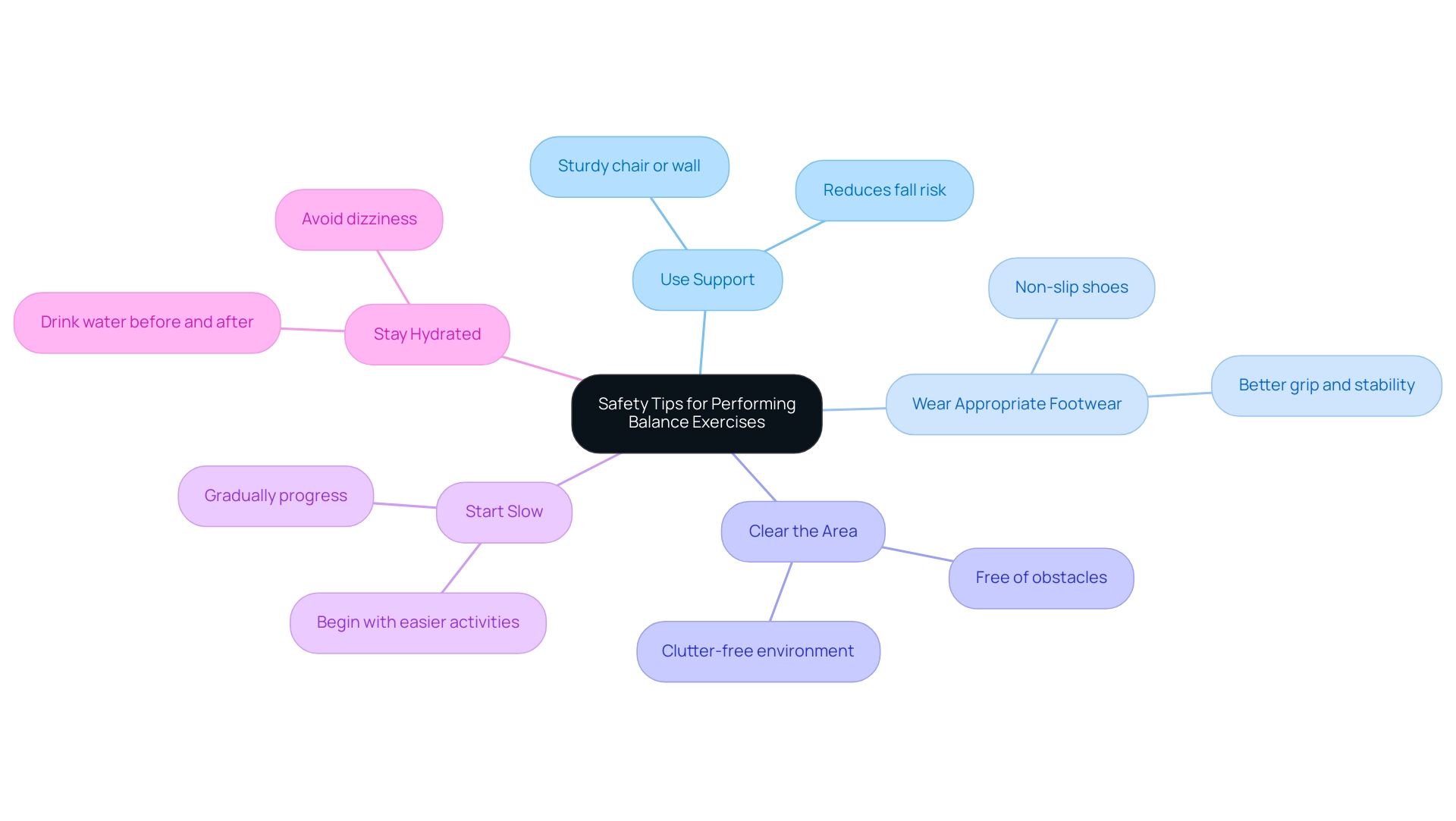 Each branch represents a safety tip, with color coding distinguishing between different categories of advice.