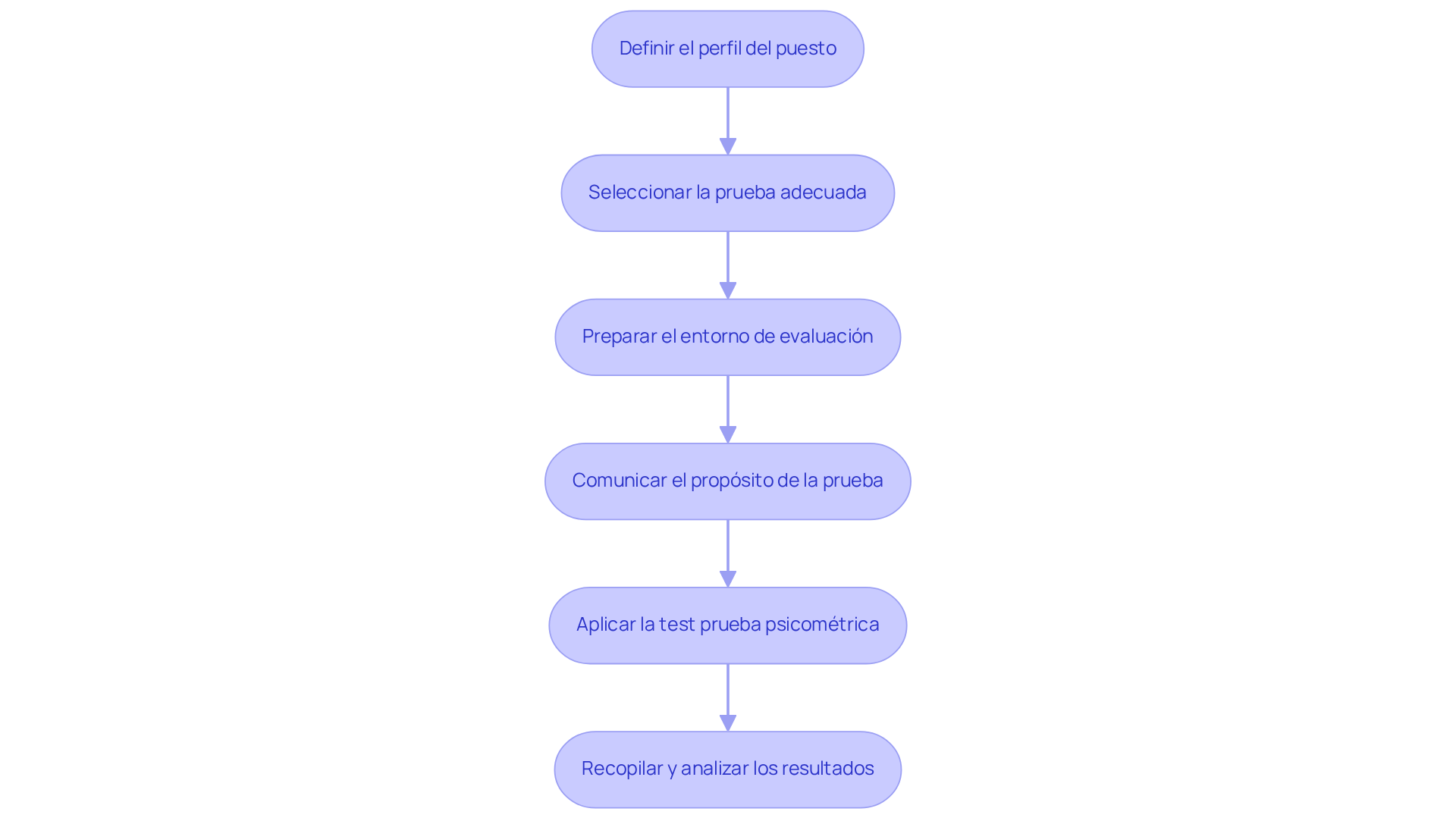 Cada cuadro representa un paso en el proceso de implementación de pruebas psicométricas. Sigue las flechas para ver cómo cada paso lleva al siguiente, asegurando que el proceso se realice de manera ordenada y efectiva.