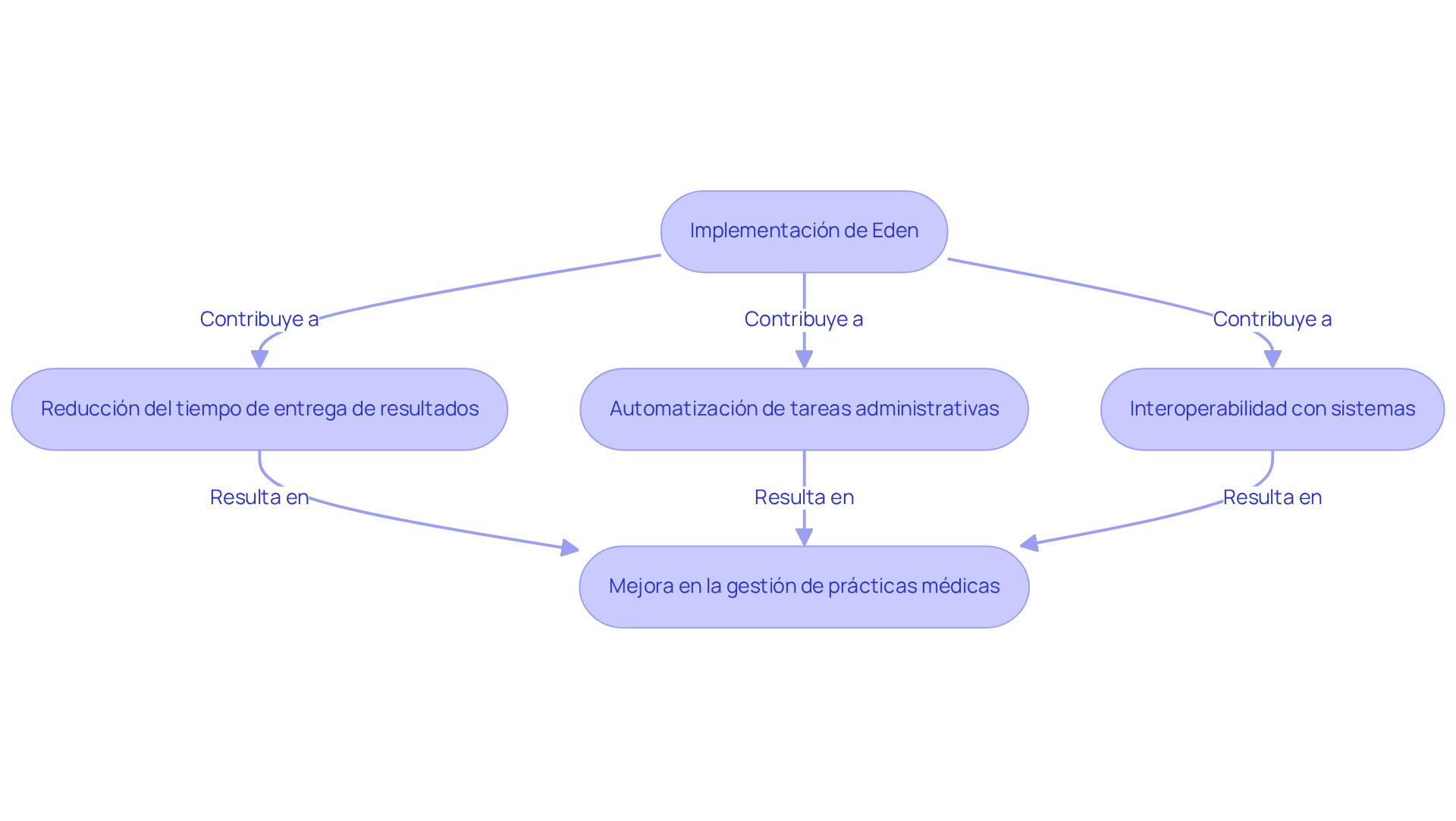 Cada cuadro representa un paso o beneficio en el proceso de implementación de Eden. Sigue las flechas para entender cómo cada parte se conecta y contribuye a la mejora en la gestión de prácticas médicas.
