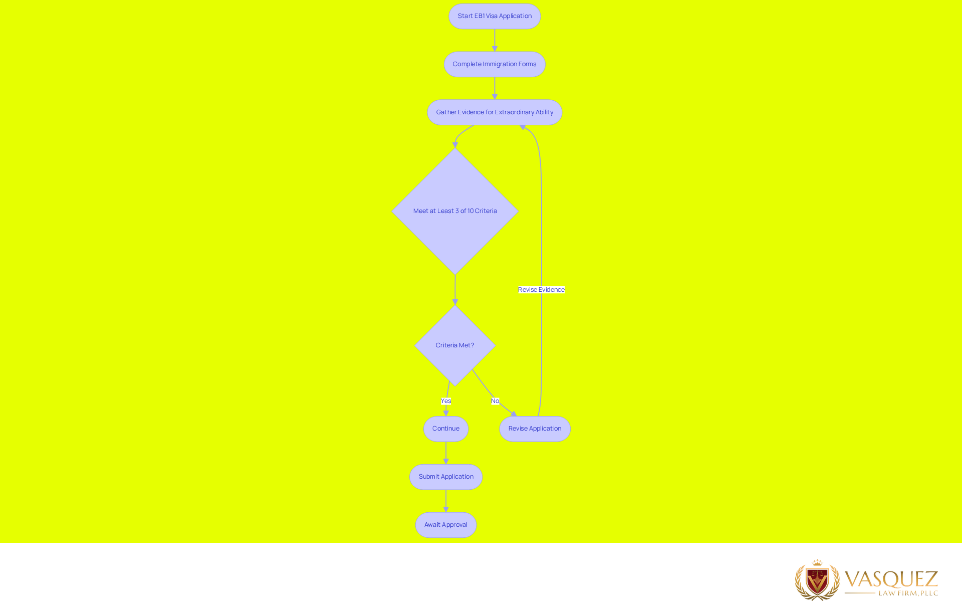 This flowchart guides you through the steps of applying for an EB1 visa. Each box represents a stage in the process, and the arrows show how to move from one step to the next. If you meet the criteria, you can continue; if not, you may need to revise your application. This flowchart guides you through the steps of applying for an EB1 visa. Each box represents a stage in the process, and the arrows show how to move from one step to the next. If you meet the criteria, you can continue; if not, you may need to revise your application.