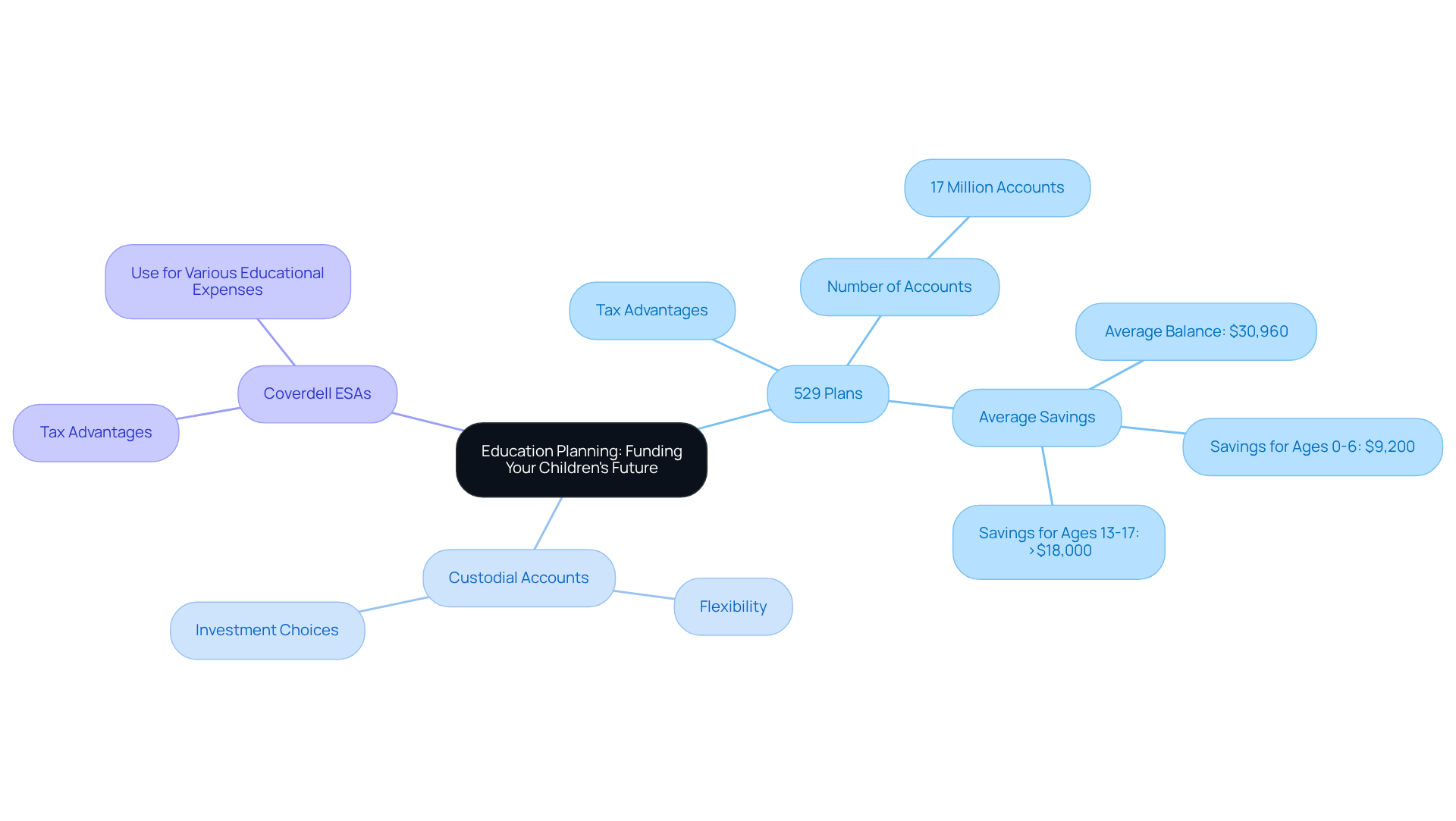 The central node represents the overall goal of funding education, while branches show different strategies and their benefits. Each color-coded branch helps you quickly identify the type of account and its features.